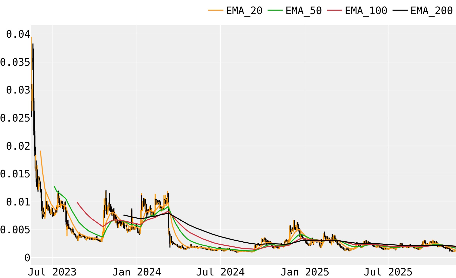 HEX HEX Exponential moving averages