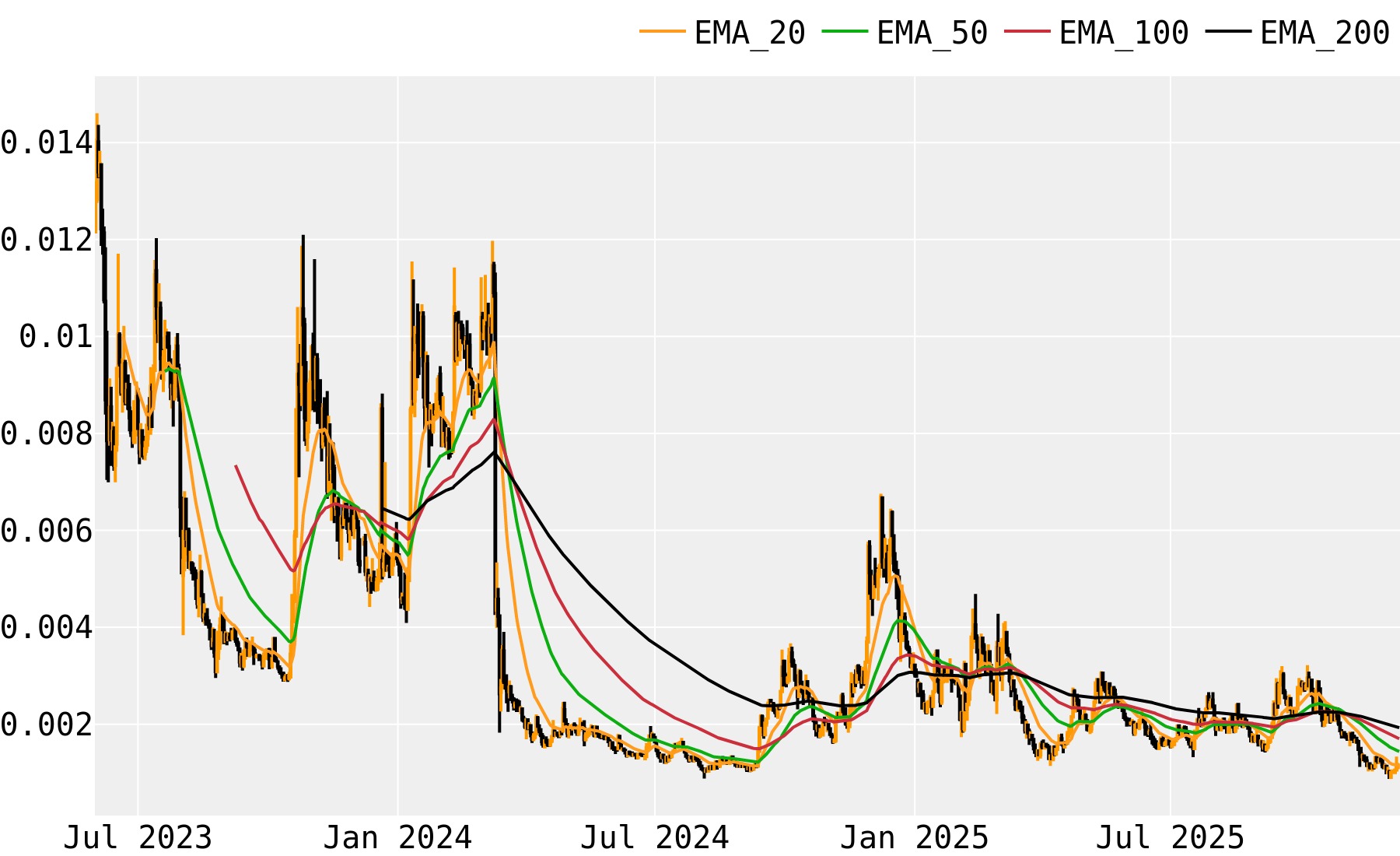 HEX HEX Exponential moving averages
