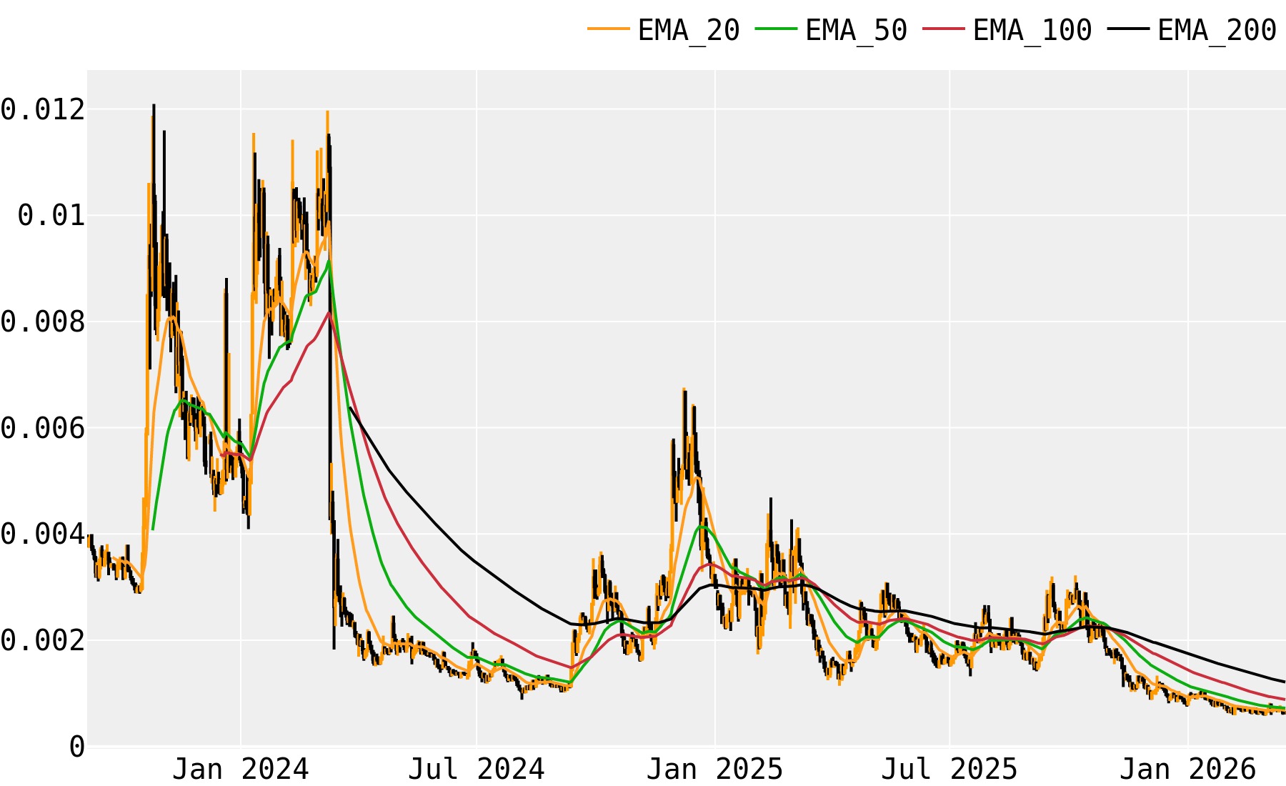 HEX HEX Экспоненциальные скользящие средние