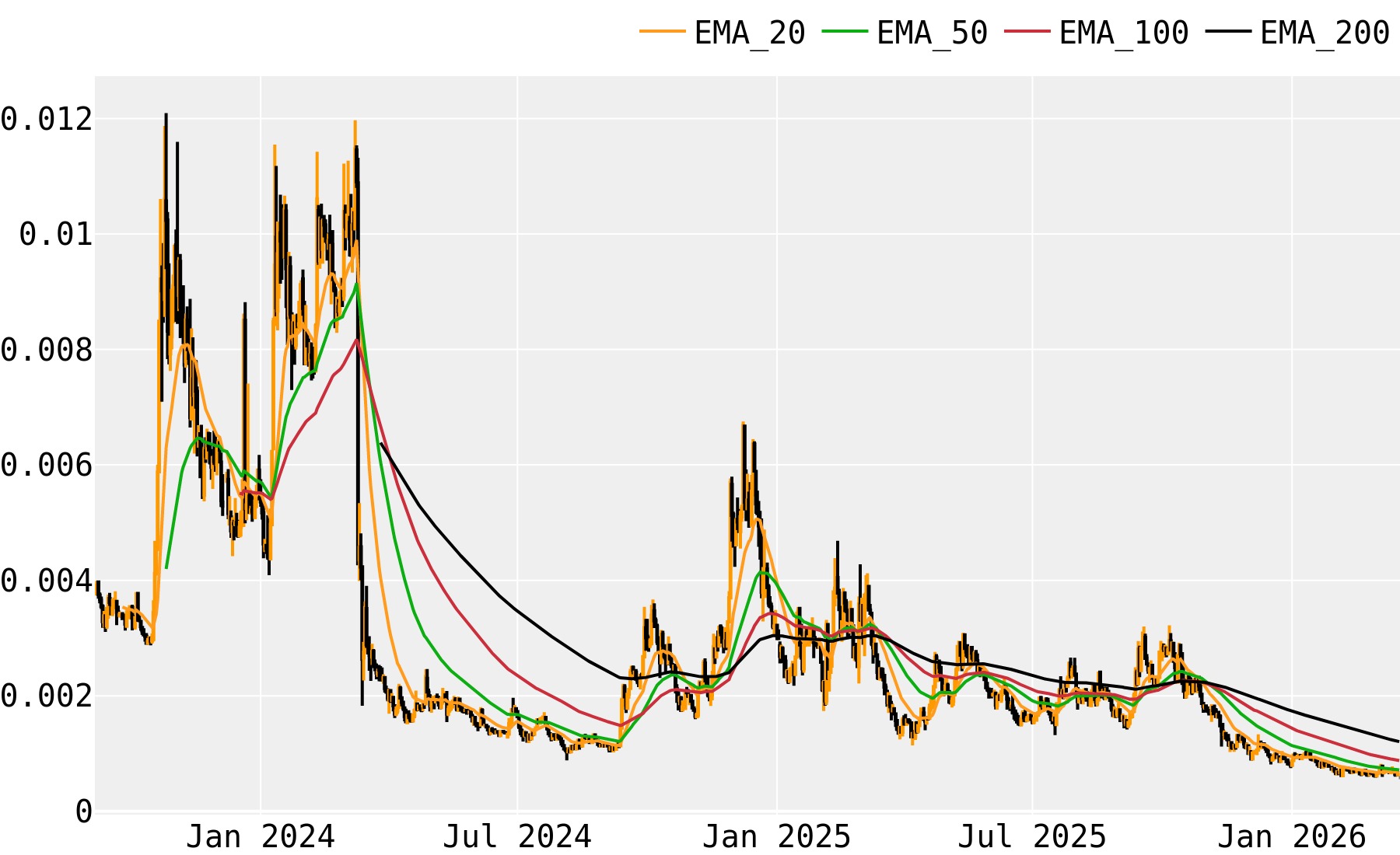 Medias móviles exponenciales de HEX