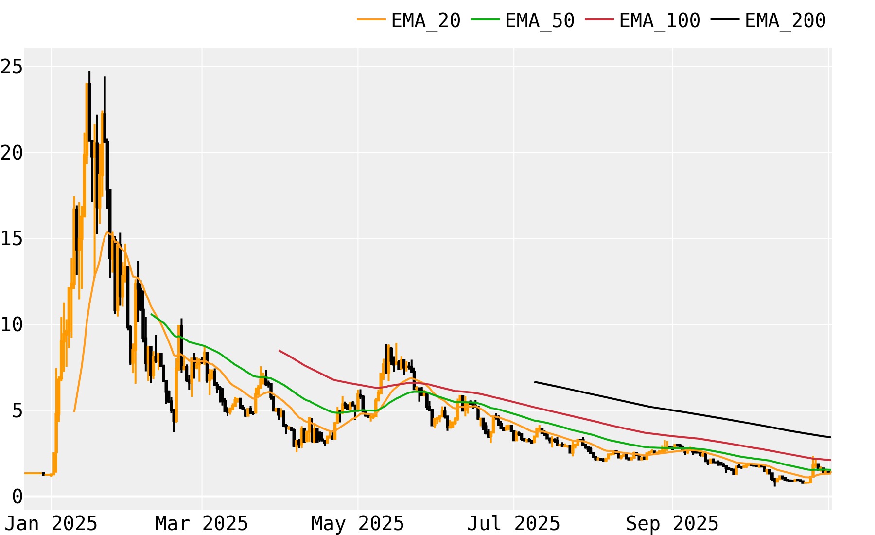 Hey Anon ANON Exponential moving averages