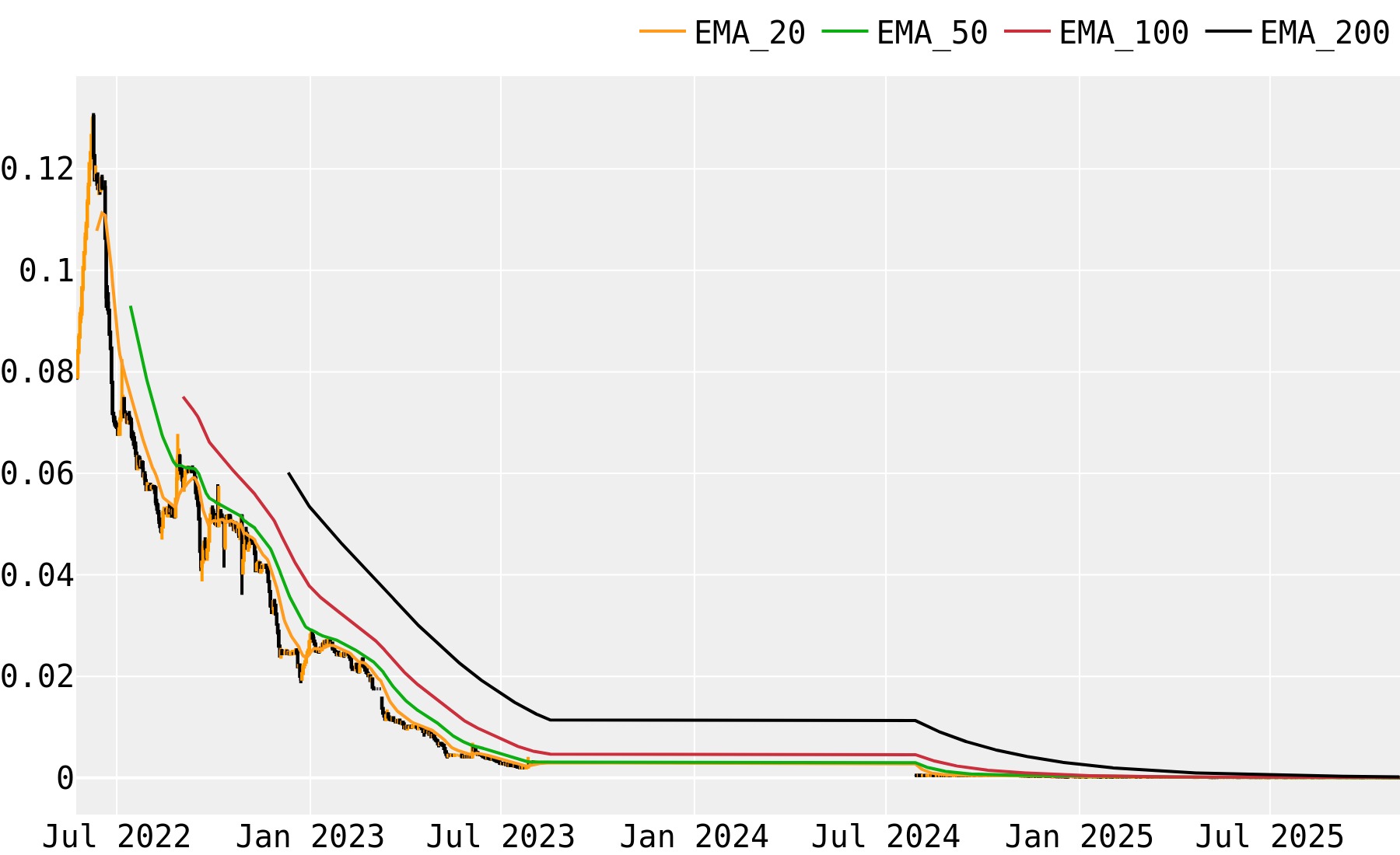 Hi Dollar HI Exponential moving averages