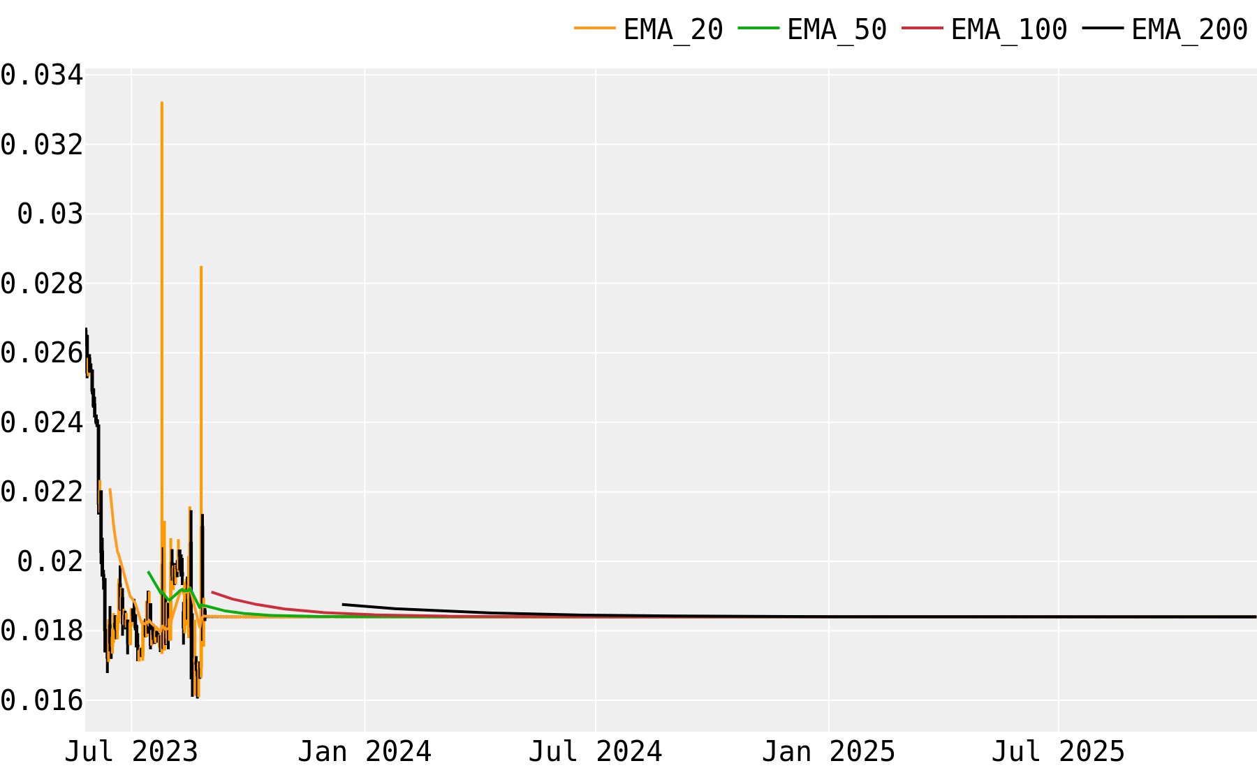 Hibiki Finance HIBIKI Exponential moving averages