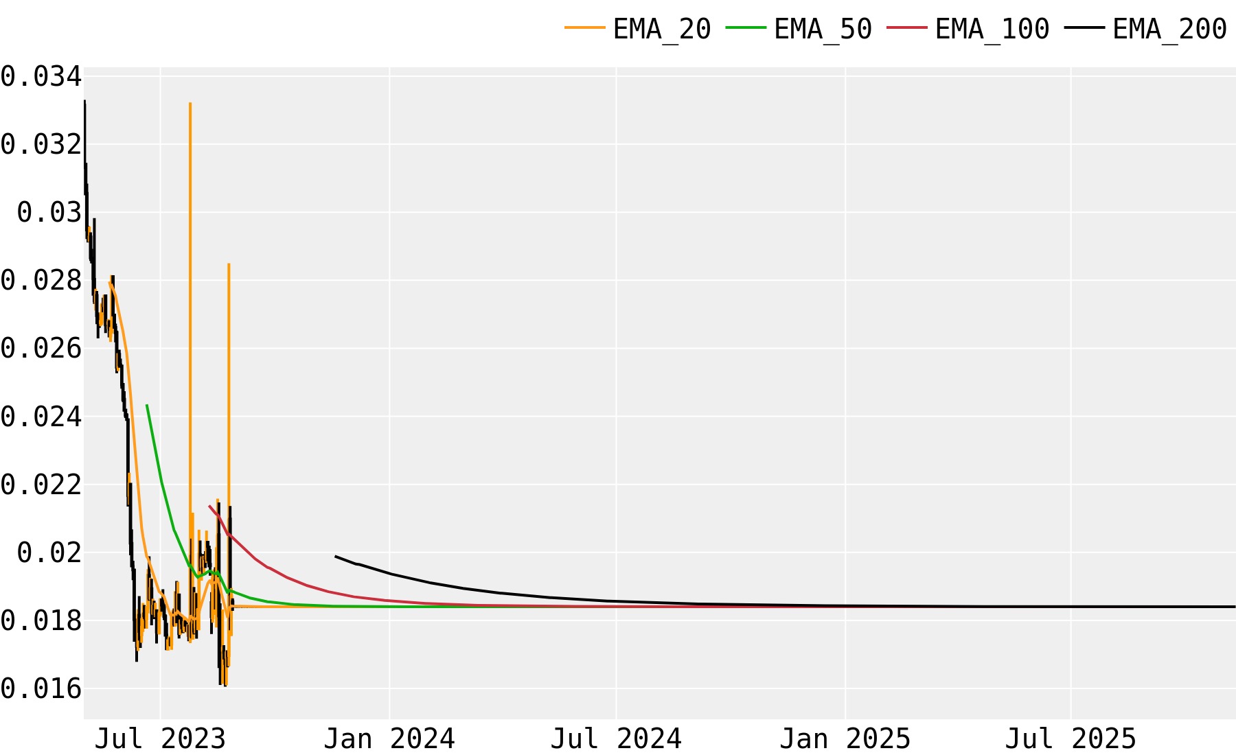 Hibiki Finance HIBIKI Exponential moving averages