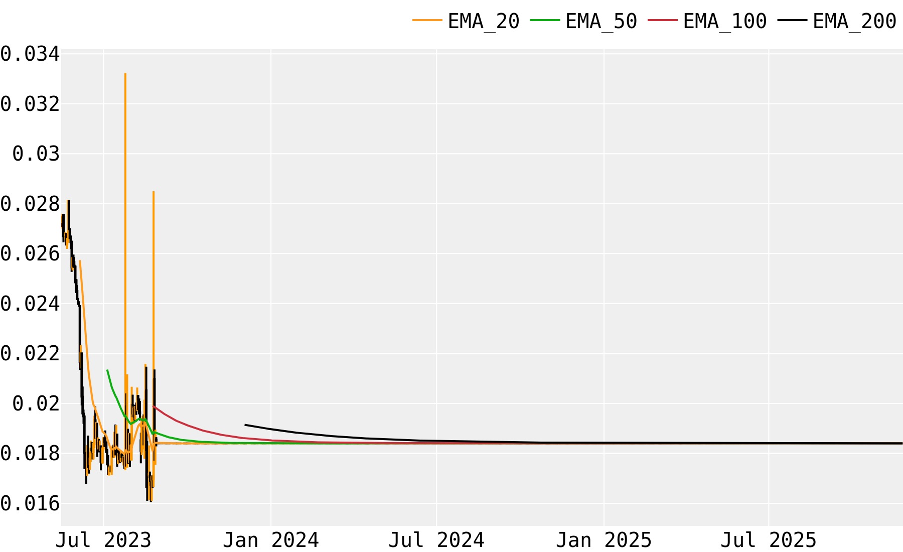 Hibiki Finance HIBIKI Exponential moving averages