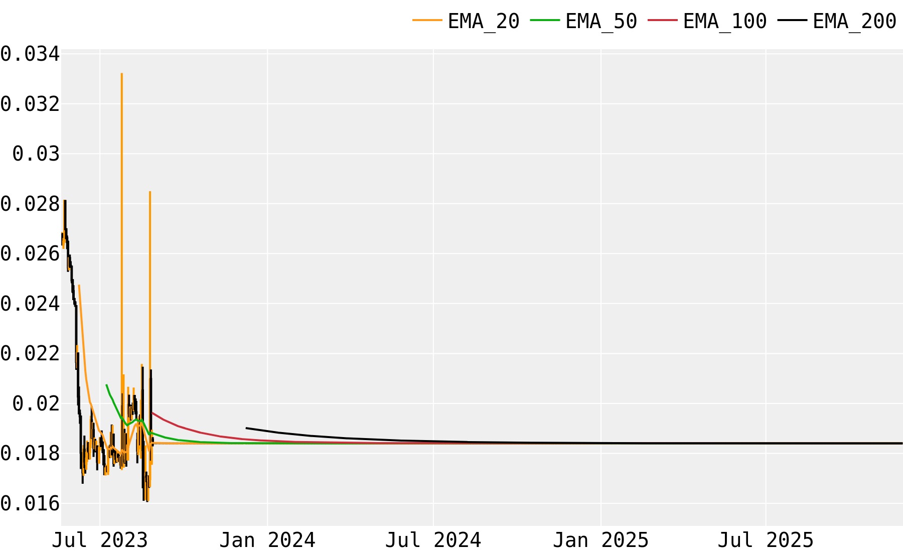 Hibiki Finance HIBIKI Exponential moving averages