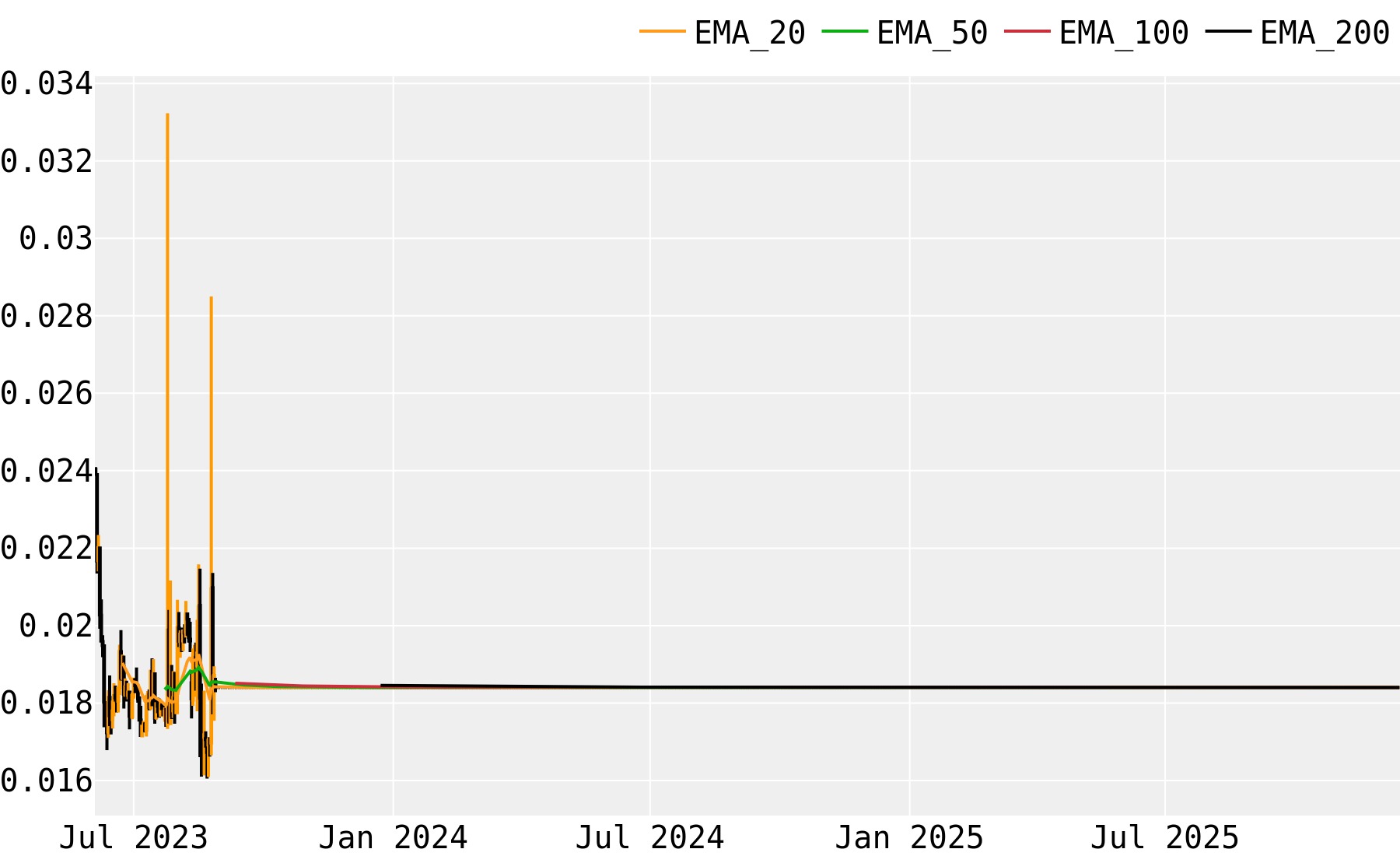Hibiki Finance HIBIKI Exponential moving averages