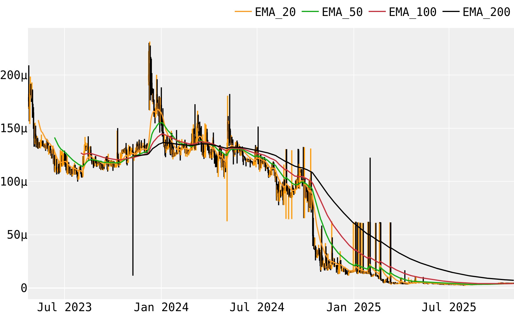 Hiblocks HIBS Exponential moving averages