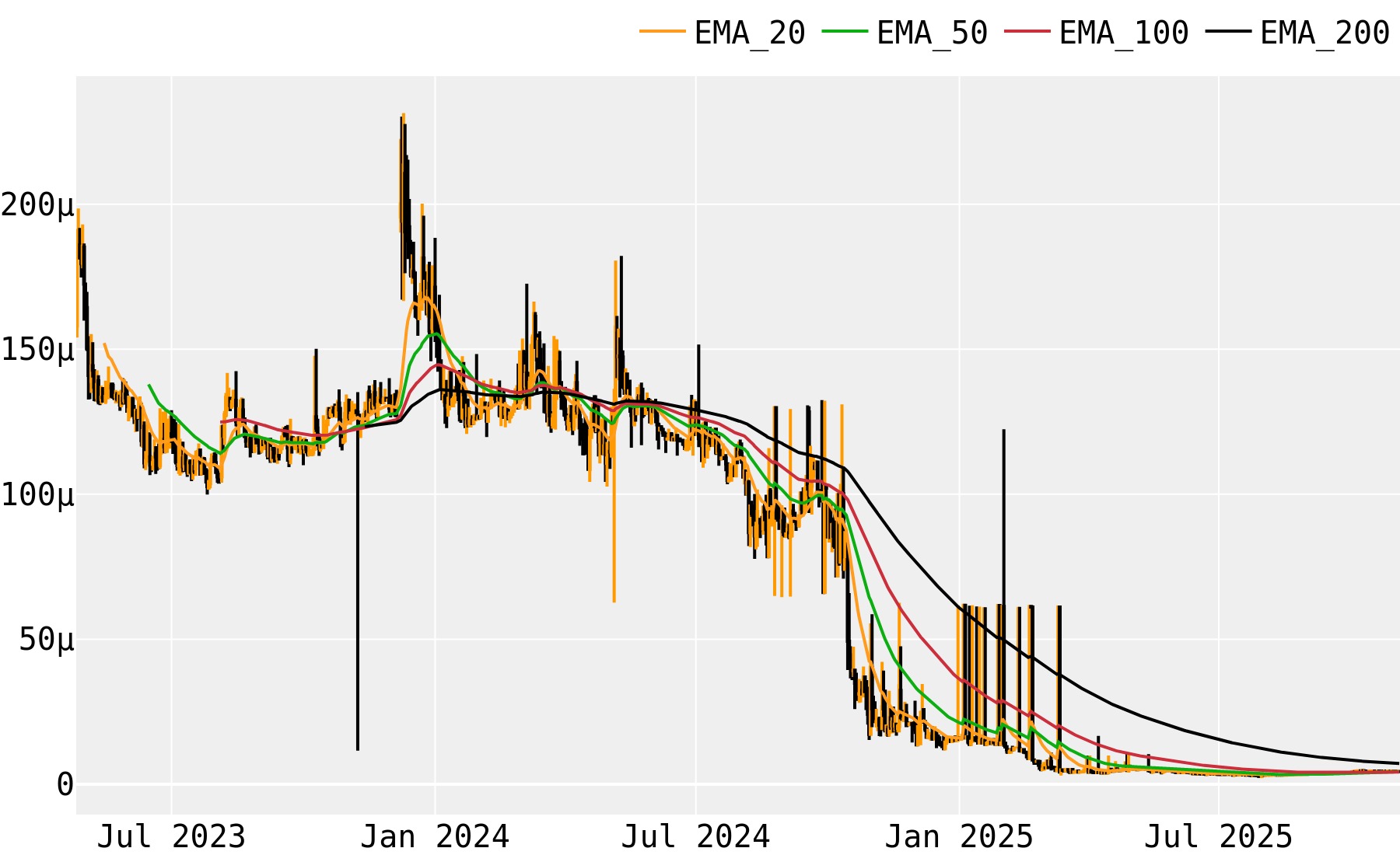 Hiblocks HIBS Exponential moving averages