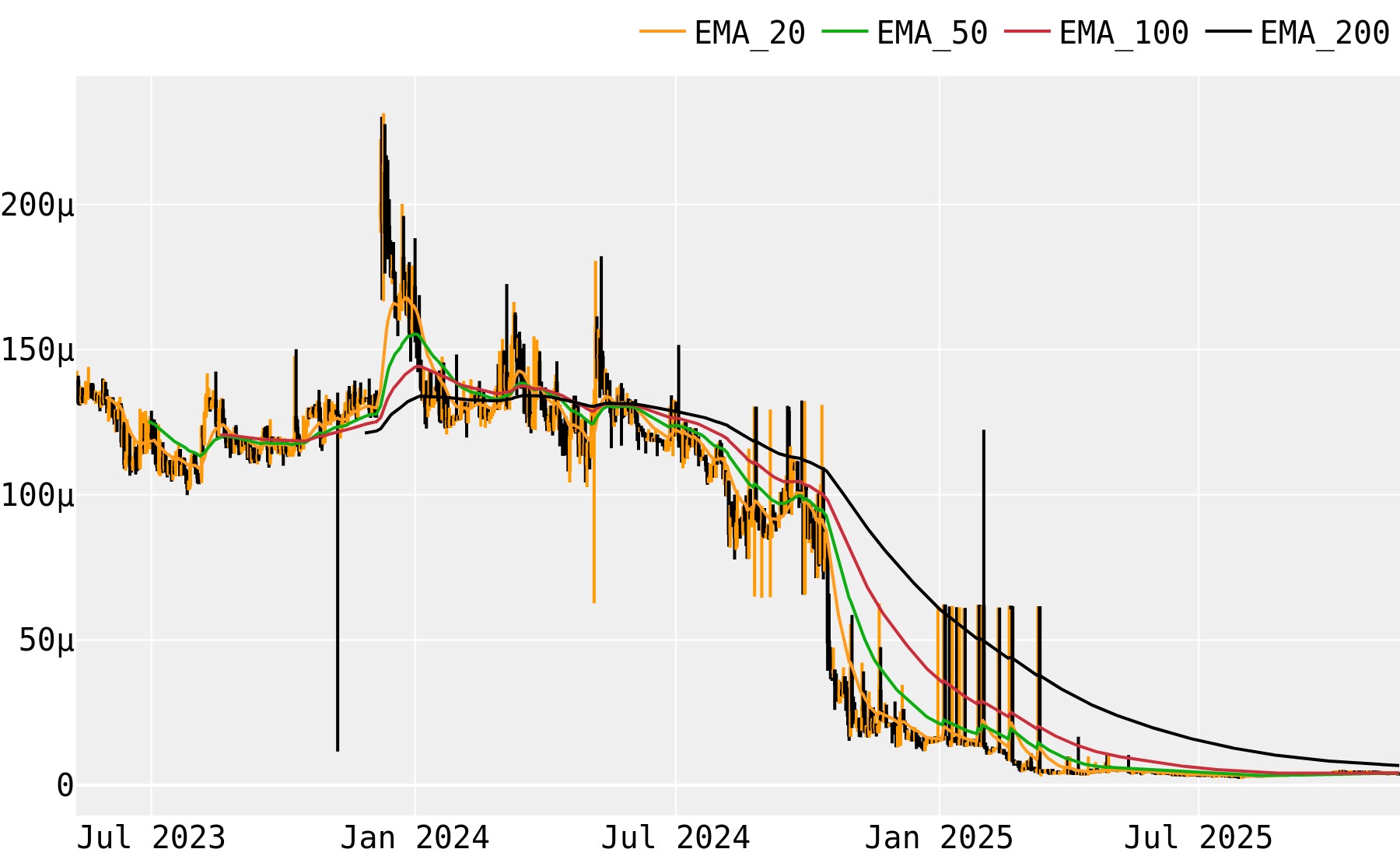 Hiblocks HIBS Exponential moving averages