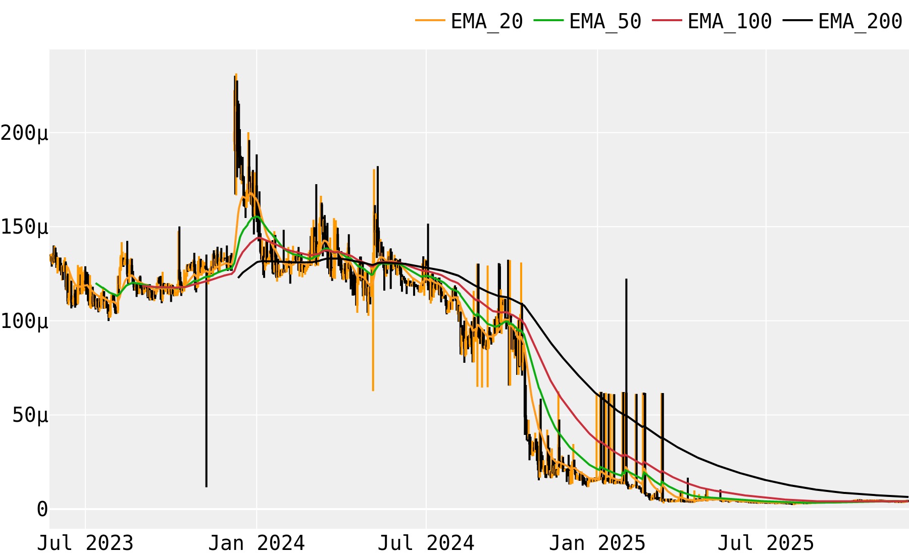 Hiblocks HIBS Exponential moving averages