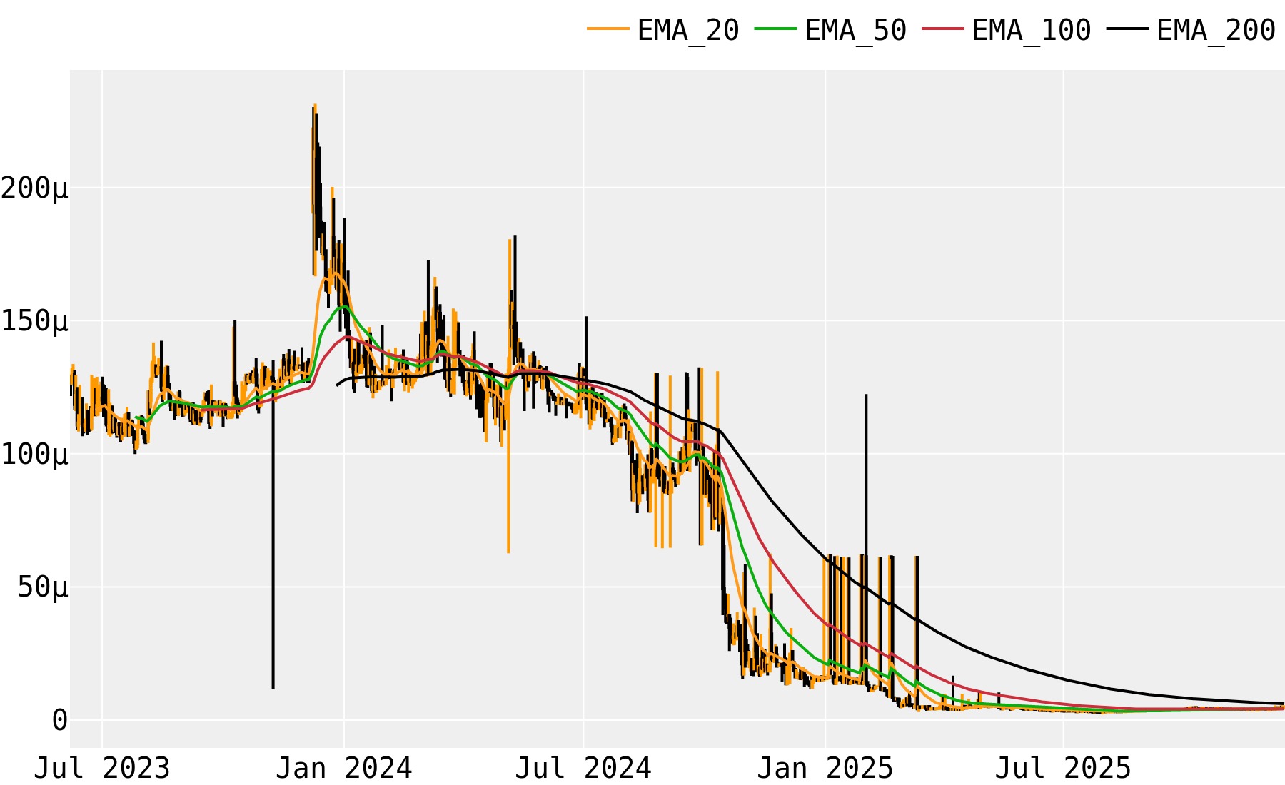 Hiblocks HIBS Экспоненциальные скользящие средние