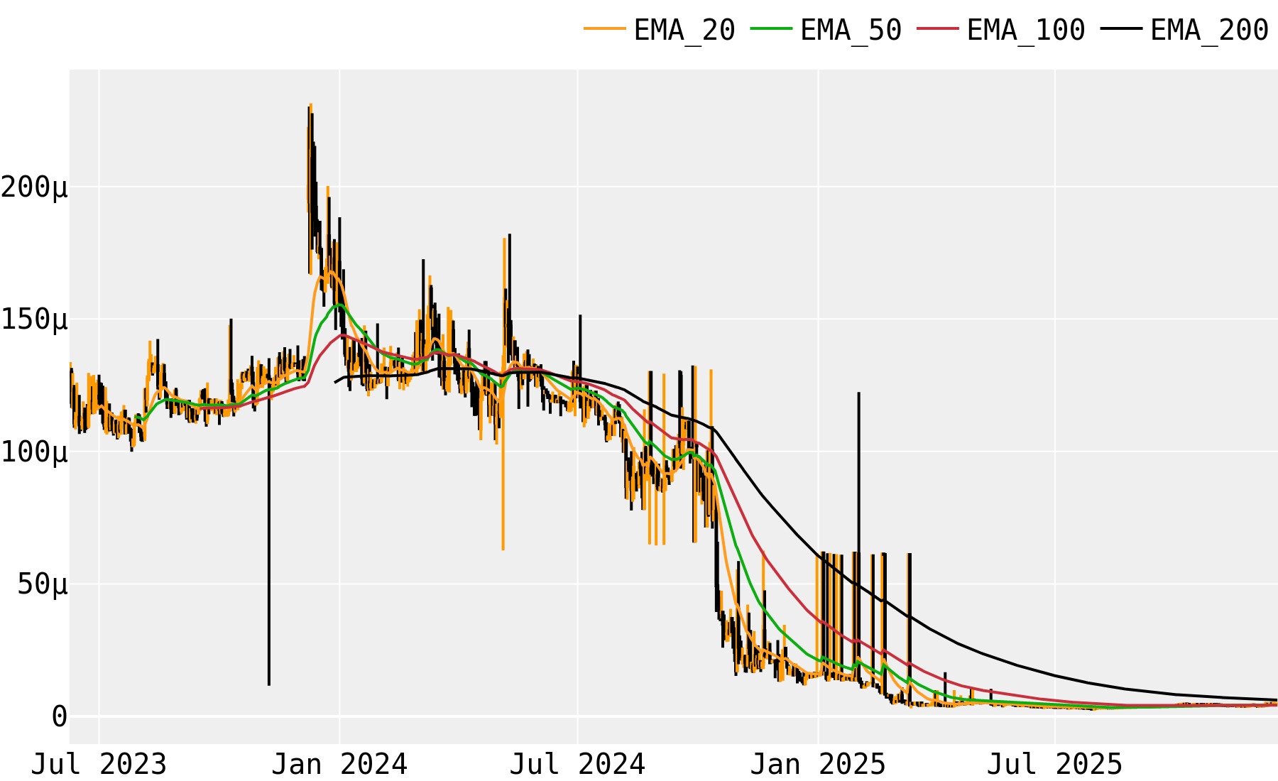 Medias móviles exponenciales de Hiblocks