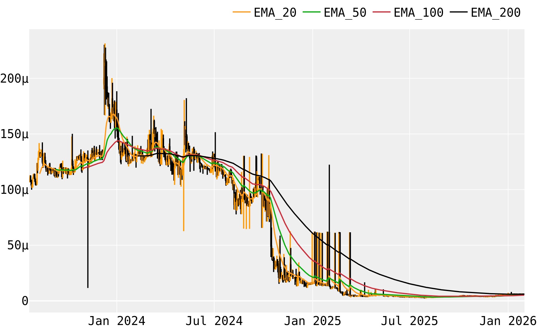 Medias móviles exponenciales de Hiblocks