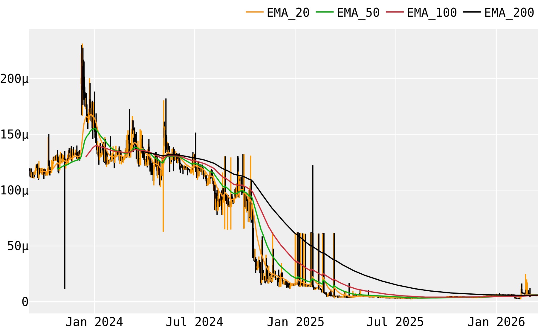 Hiblocks Üstel Hareketli Ortalamaları