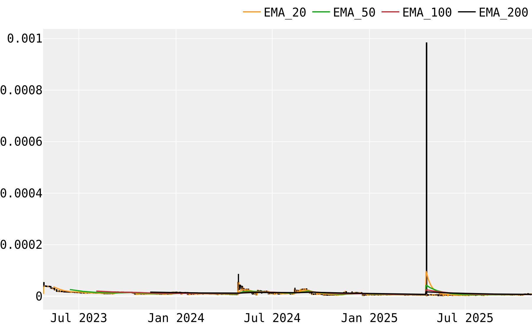 HiCoin XHI Exponential moving averages