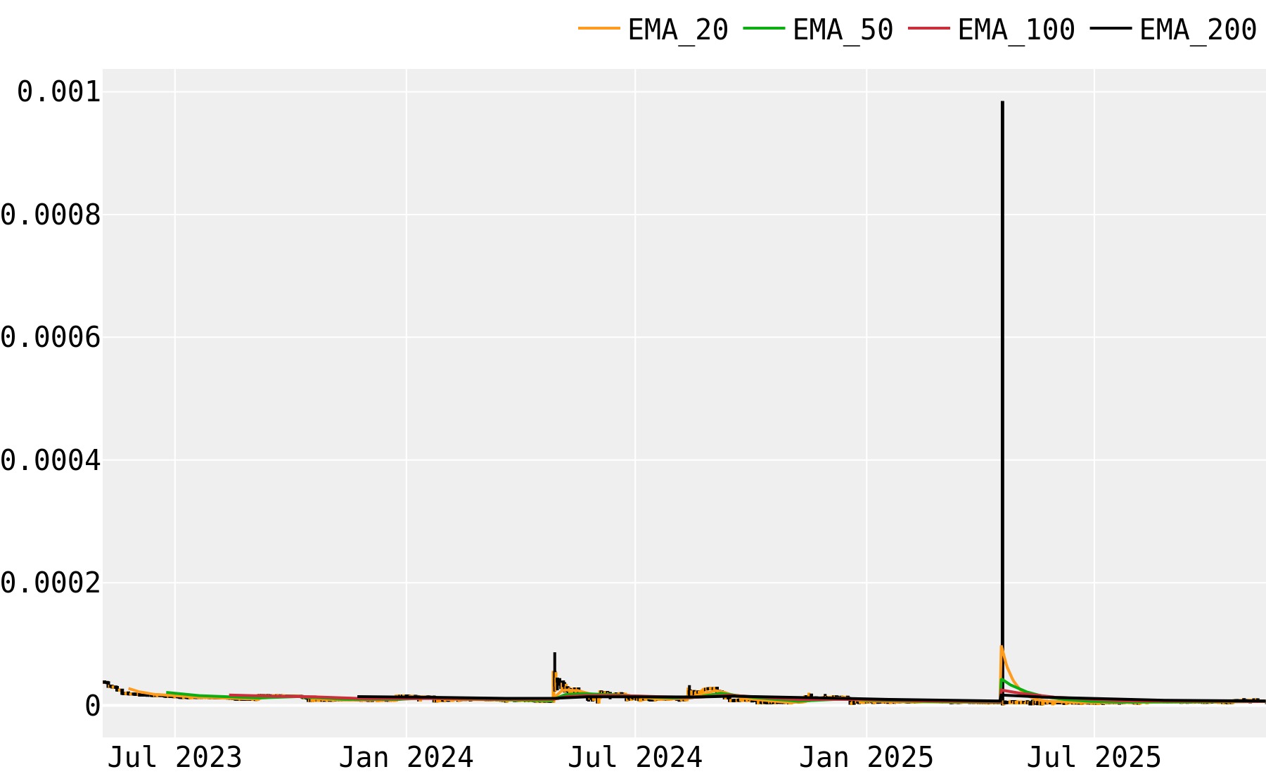 HiCoin XHI Exponential moving averages