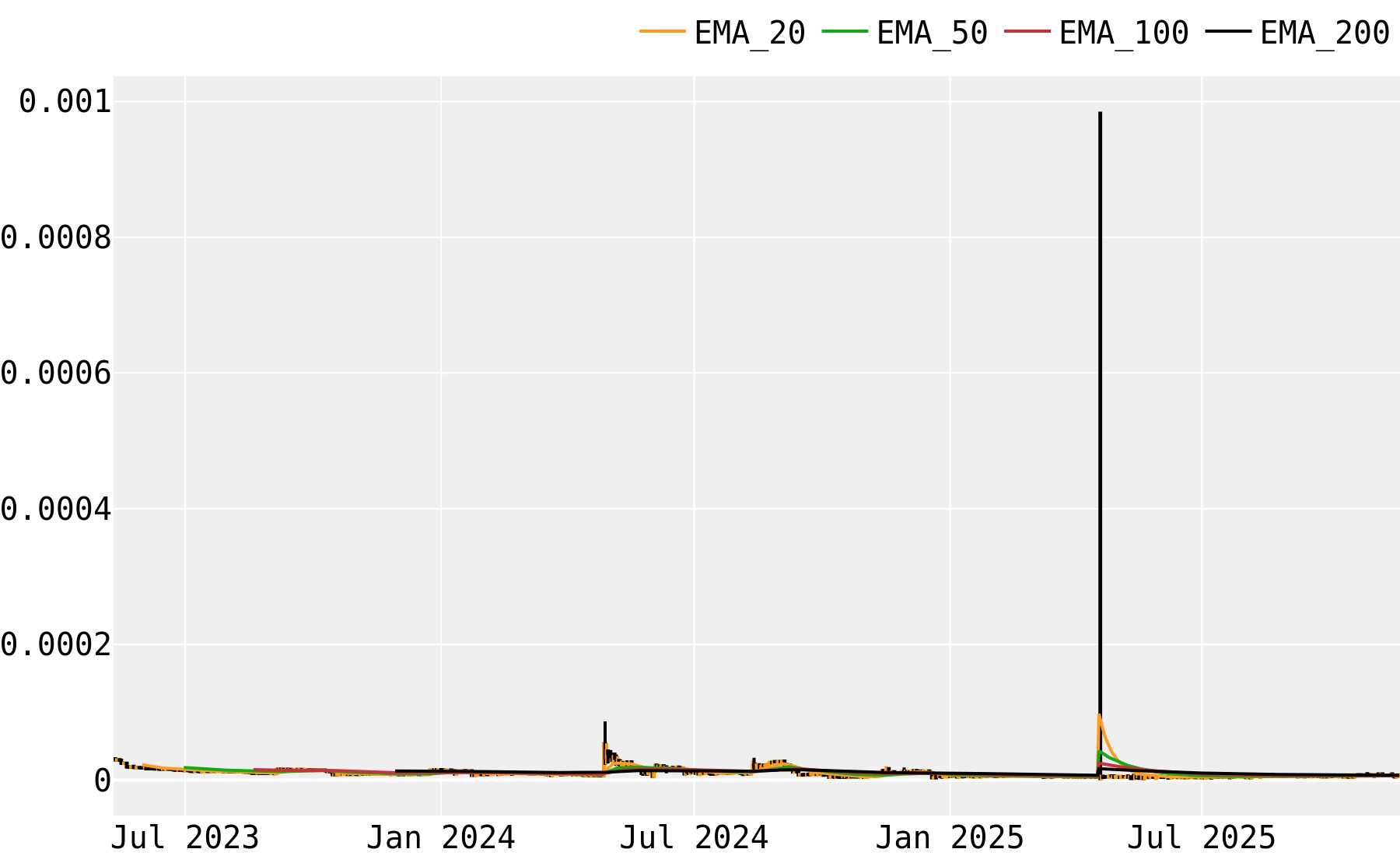 HiCoin XHI Exponential moving averages