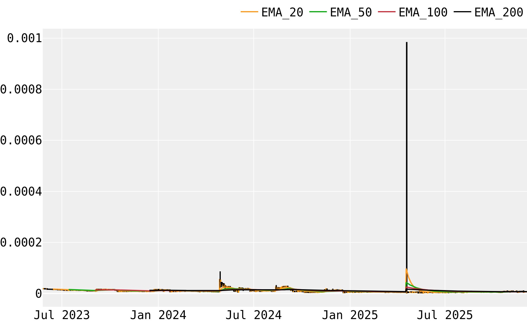 HiCoin XHI Exponential moving averages