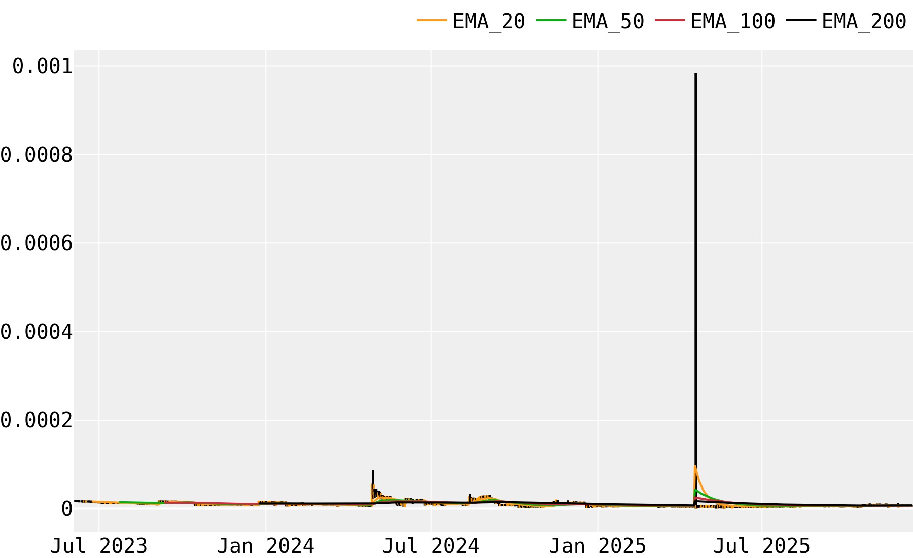 HiCoin XHI Exponential moving averages