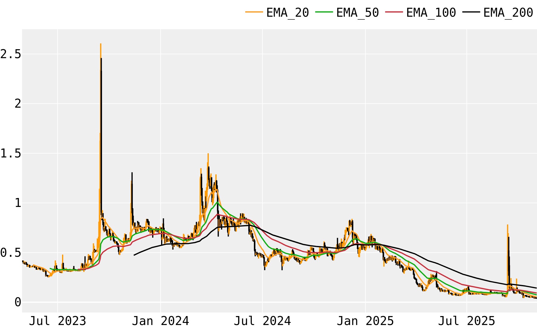 Medias móviles exponenciales de Hifi Finance