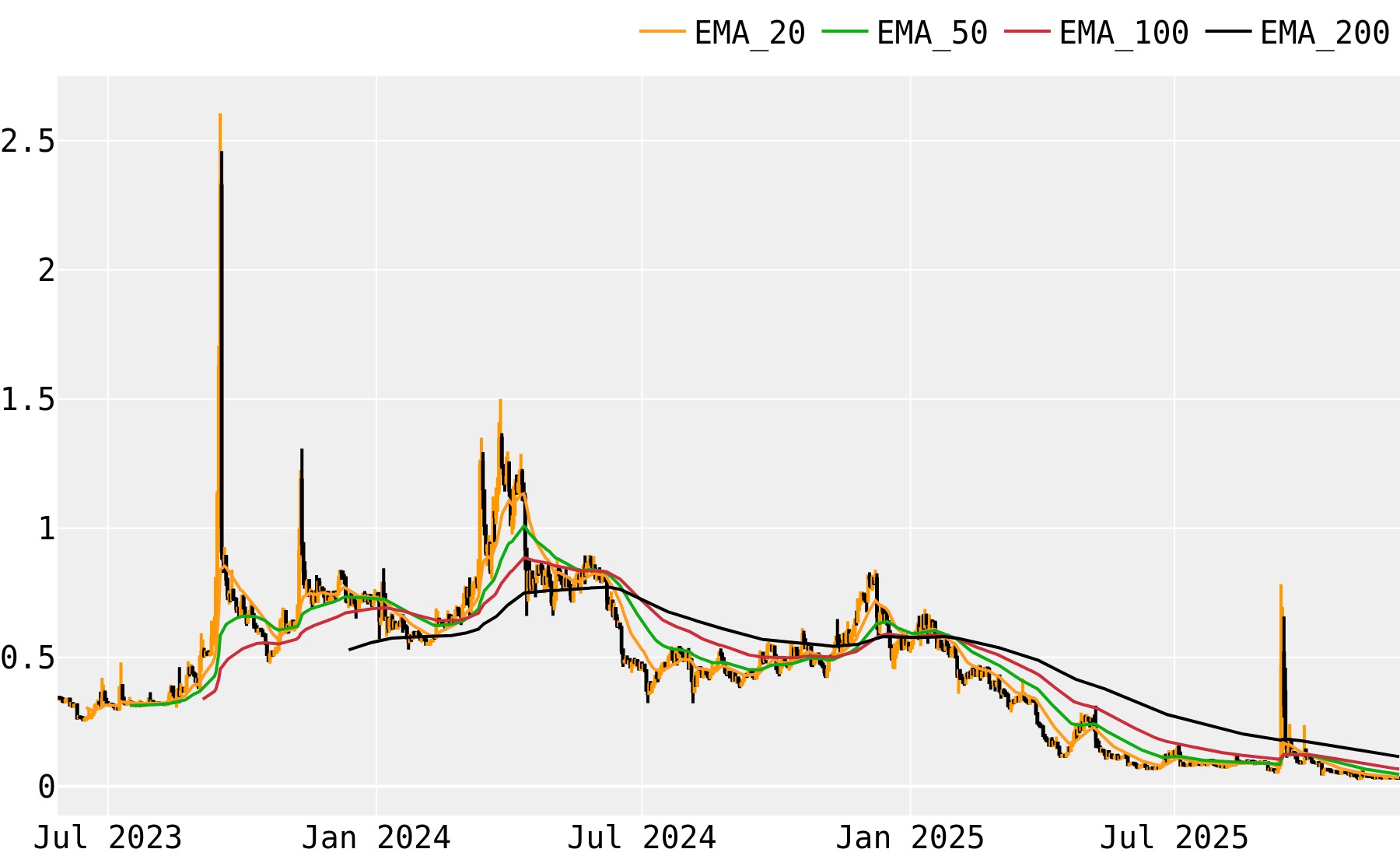 Hifi Finance Üstel Hareketli Ortalamaları