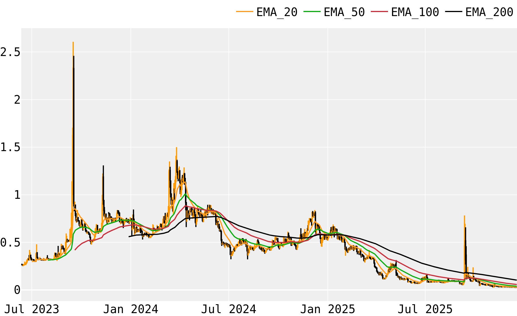 Hifi Finance HIFI Экспоненциальные скользящие средние