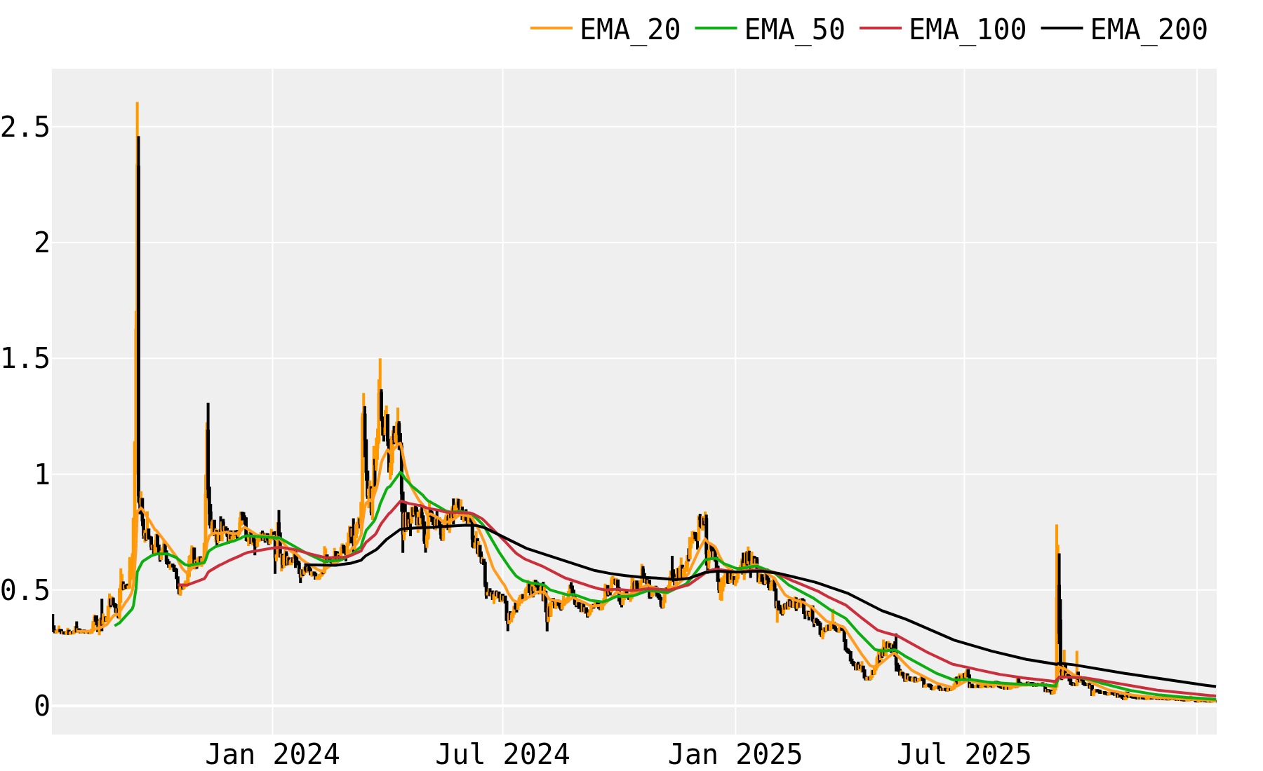 Hifi Finance Üstel Hareketli Ortalamaları