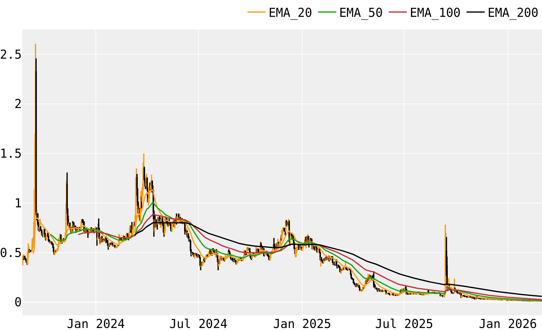Hifi Finance Üstel Hareketli Ortalamaları