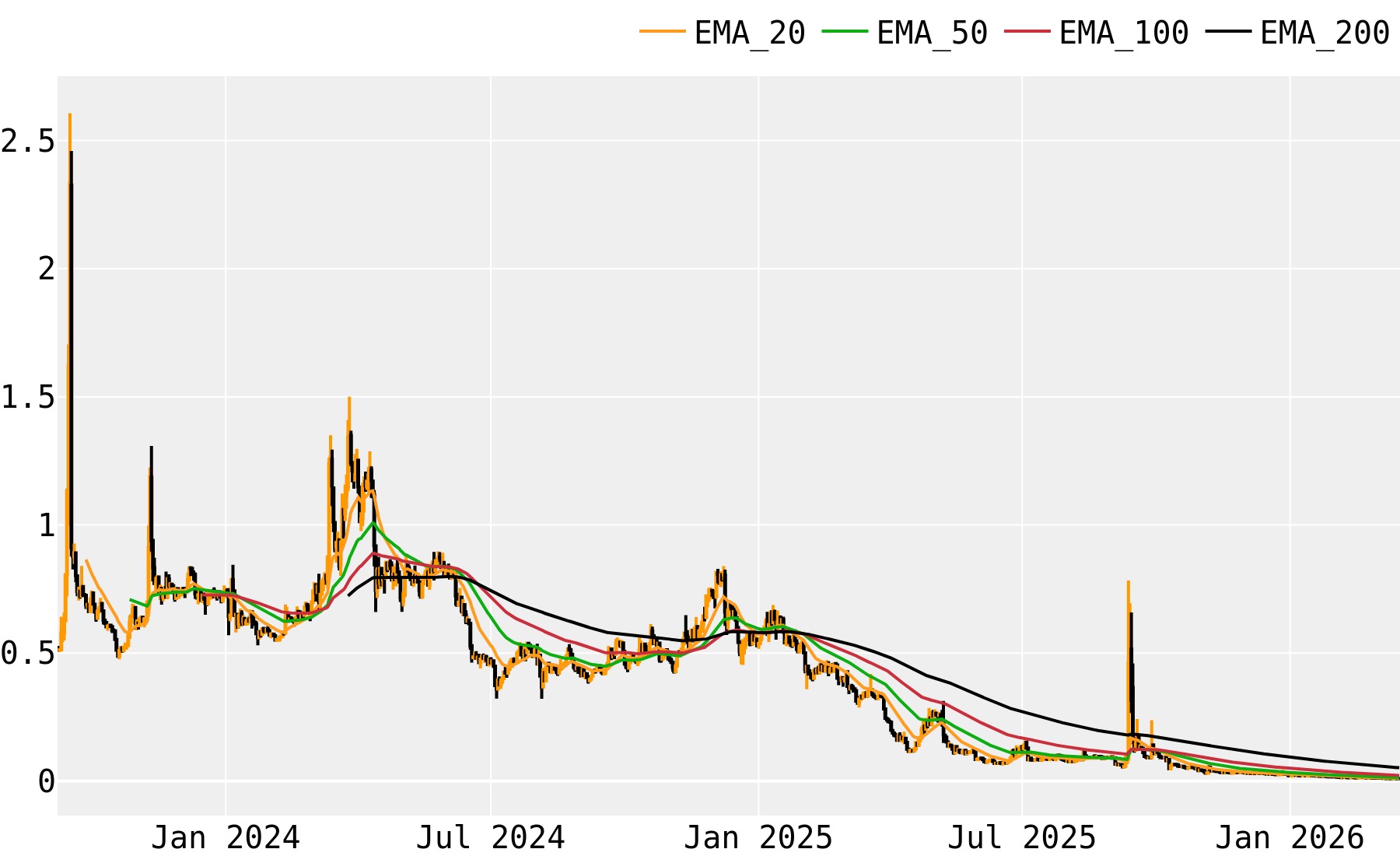 Hifi Finance HIFI Экспоненциальные скользящие средние