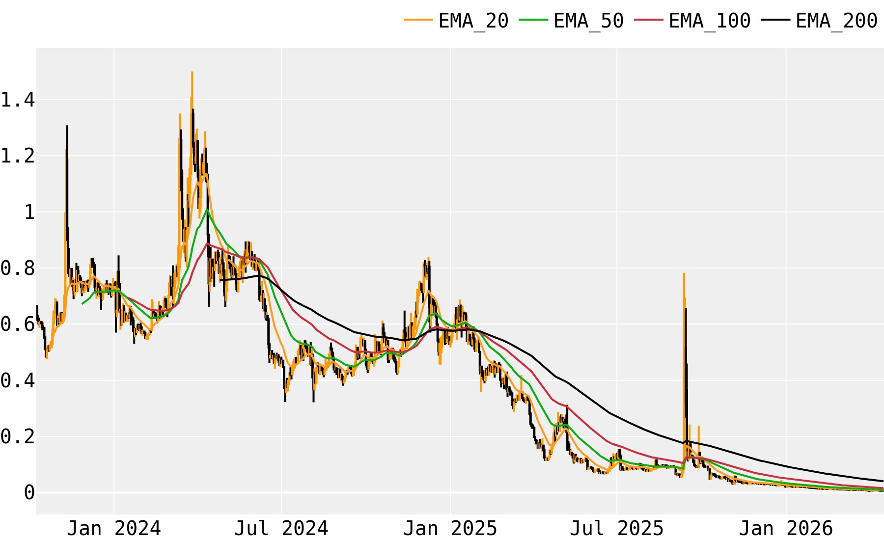 Hifi Finance Üstel Hareketli Ortalamaları