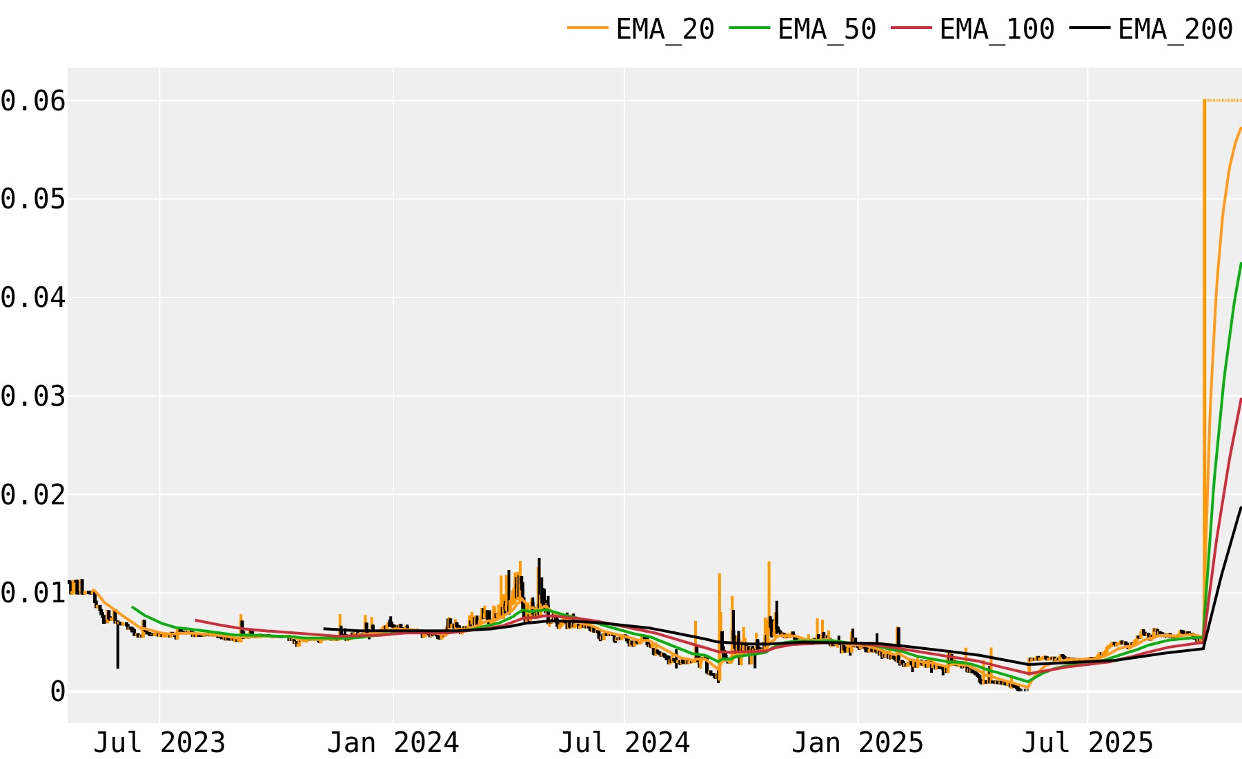High Performance Blockchain HPB Экспоненциальные скользящие средние