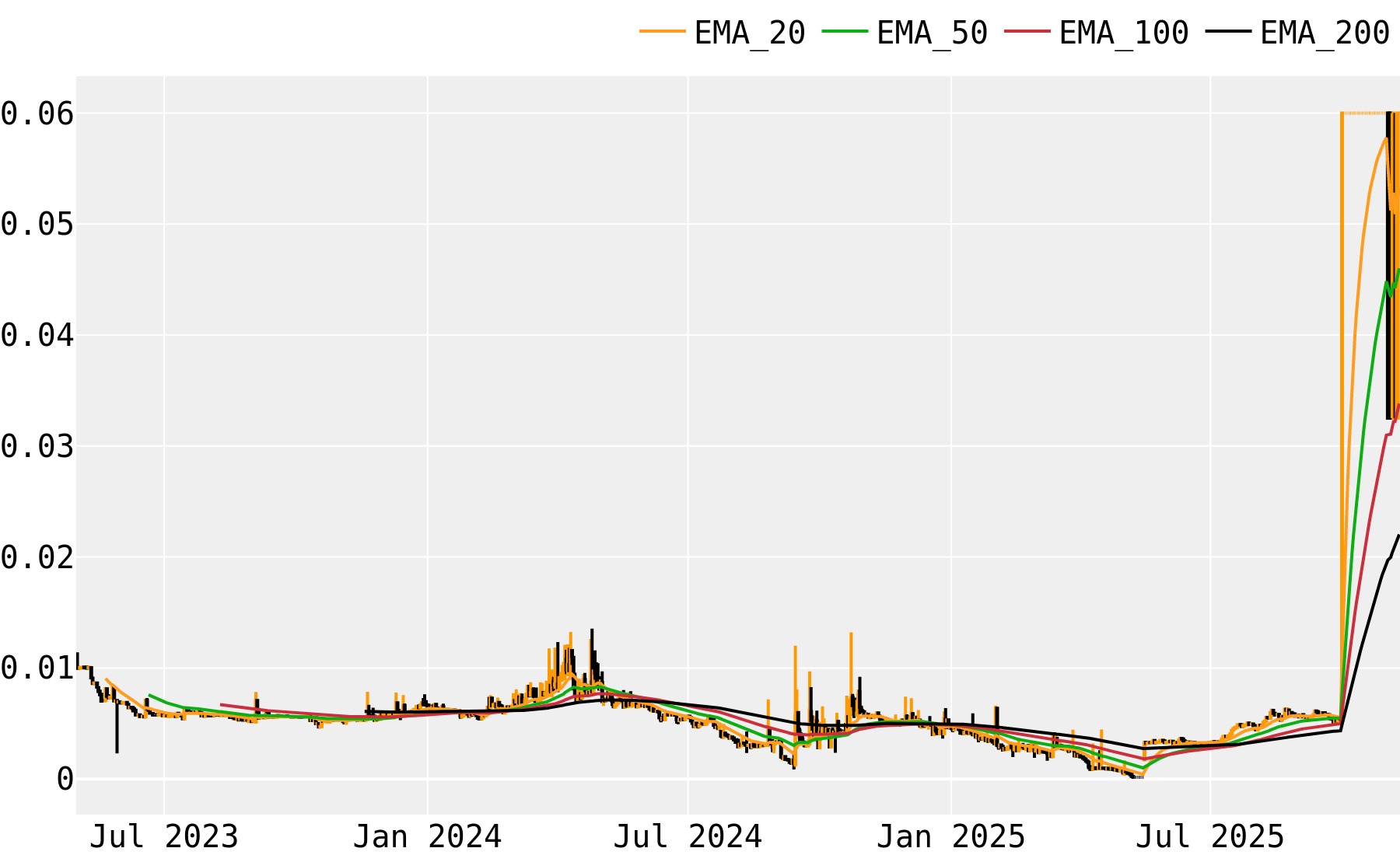 High Performance Blockchain HPB Exponential moving averages
