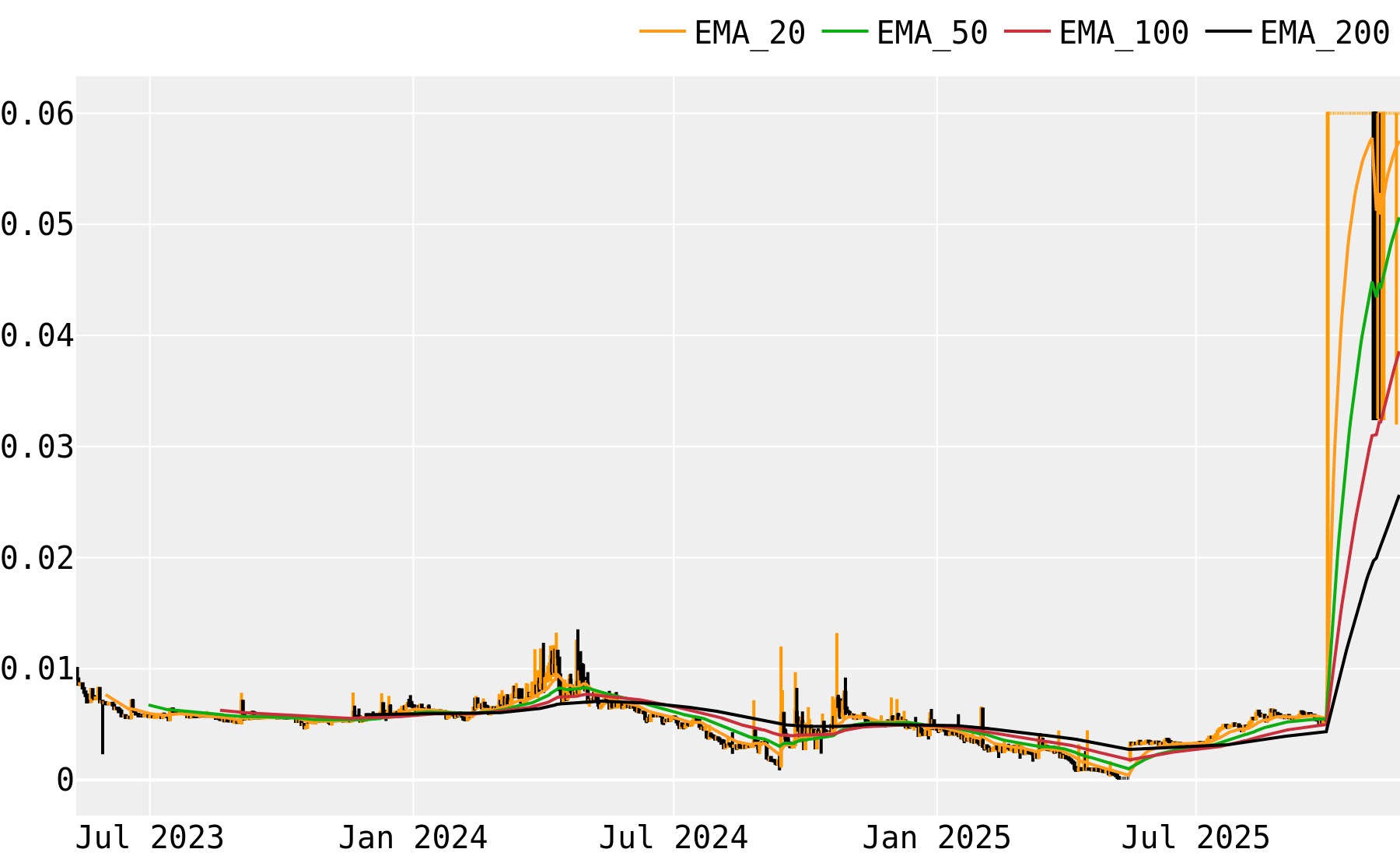 High Performance Blockchain HPB Exponential moving averages