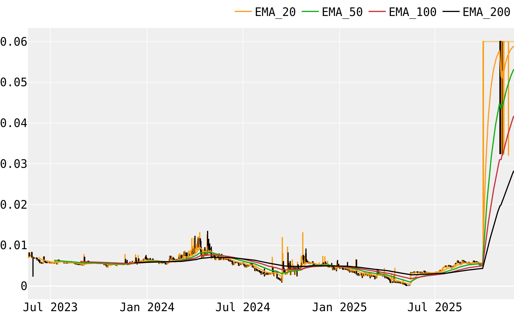 High Performance Blockchain HPB Exponential moving averages