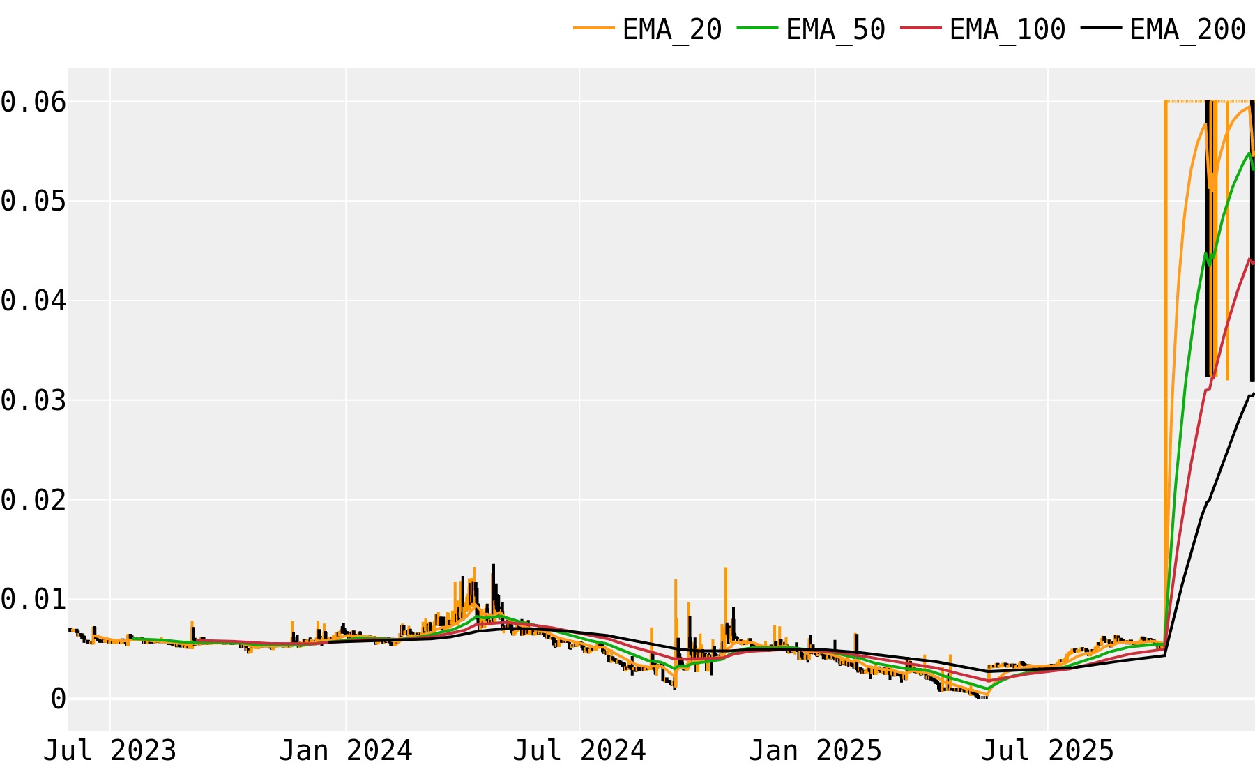 High Performance Blockchain HPB Exponential moving averages