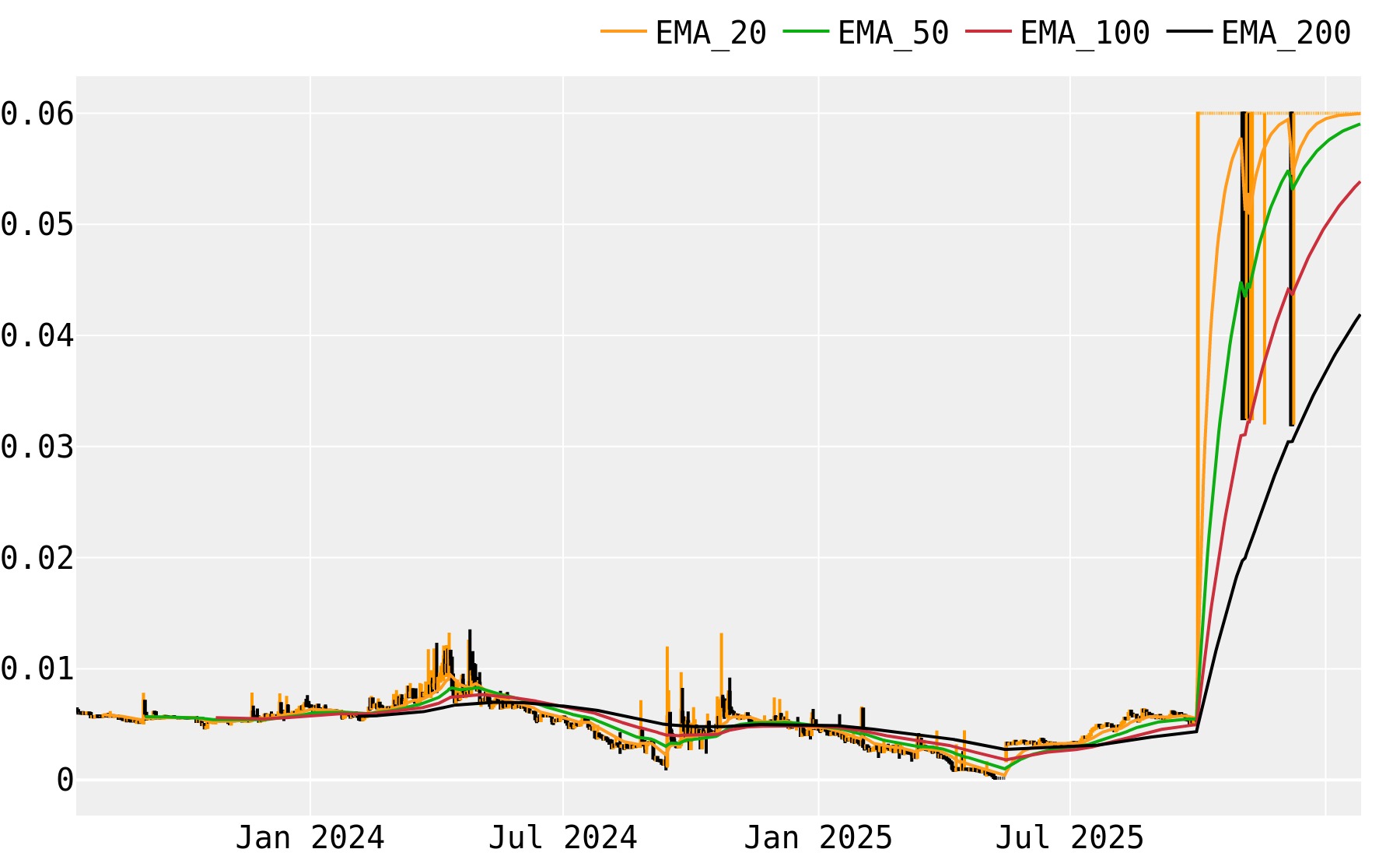 High Performance Blockchain HPB Экспоненциальные скользящие средние