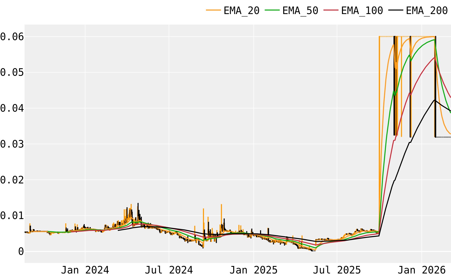 Medias móviles exponenciales de High Performance Blockchain