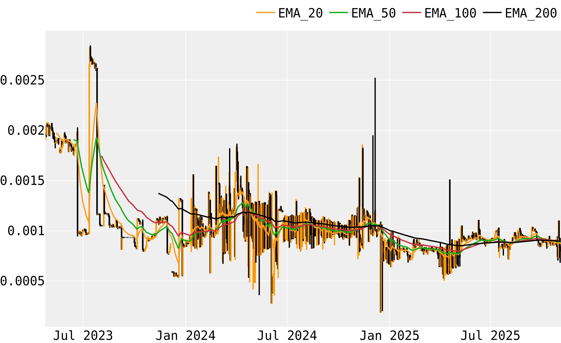 High Voltage HVCO Exponential moving averages