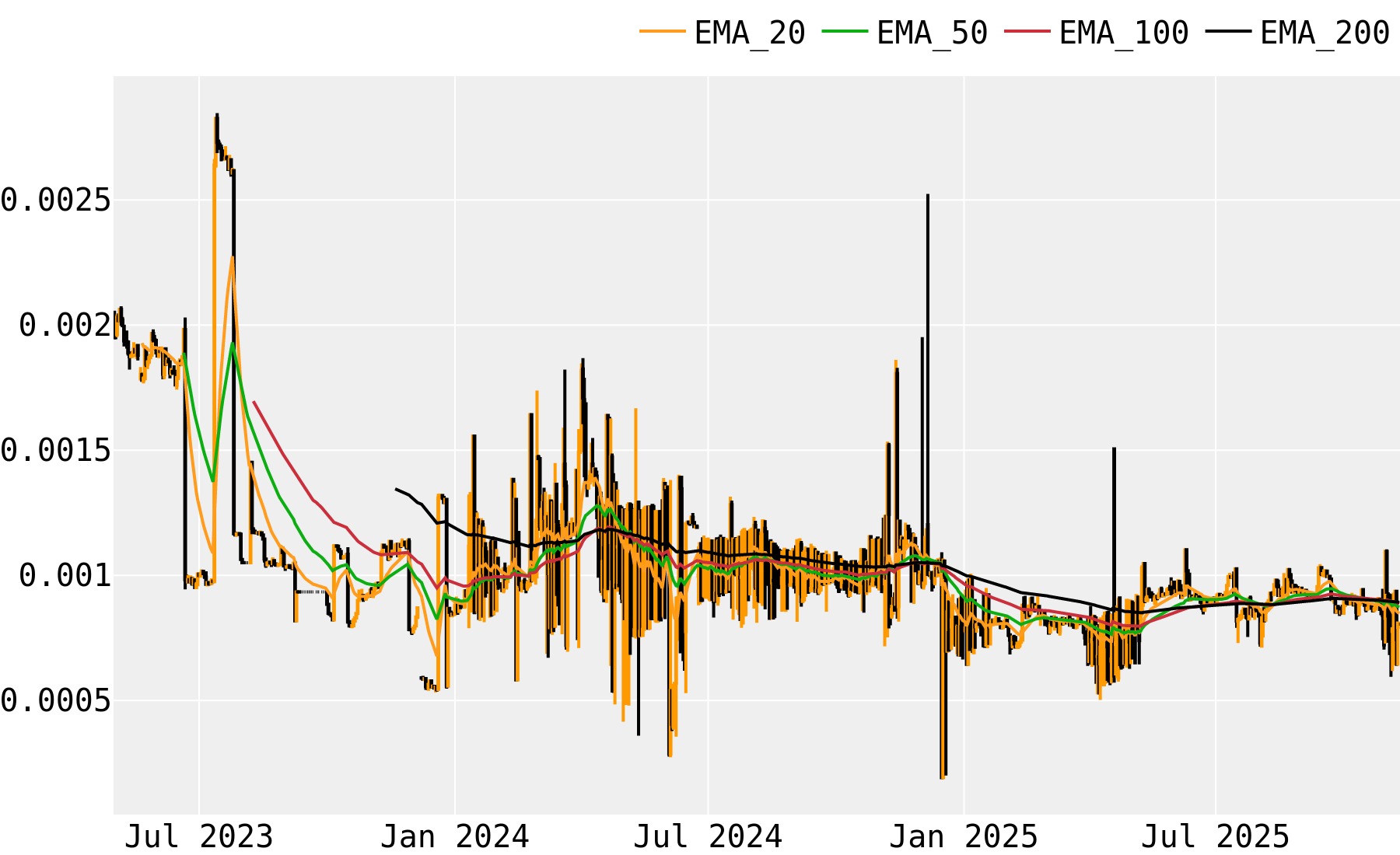 High Voltage HVCO Exponential moving averages
