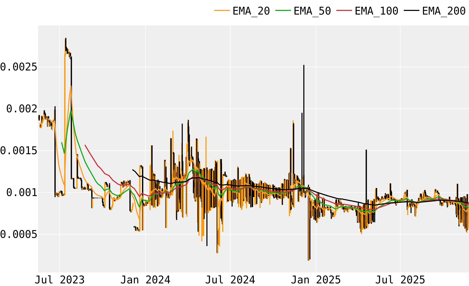 High Voltage HVCO Exponential moving averages