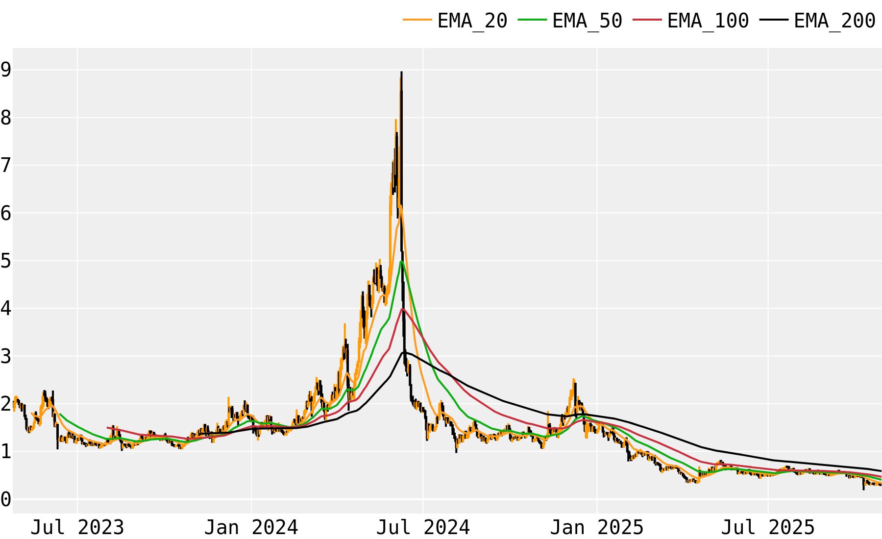 Highstreet Exponentiell gleitende Durchschnitte