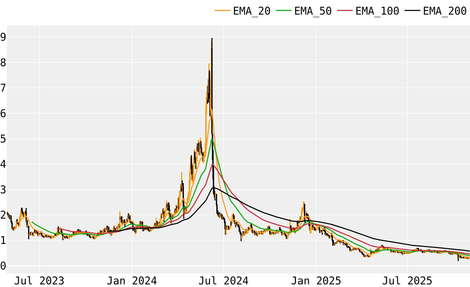 Highstreet HIGH Exponential moving averages