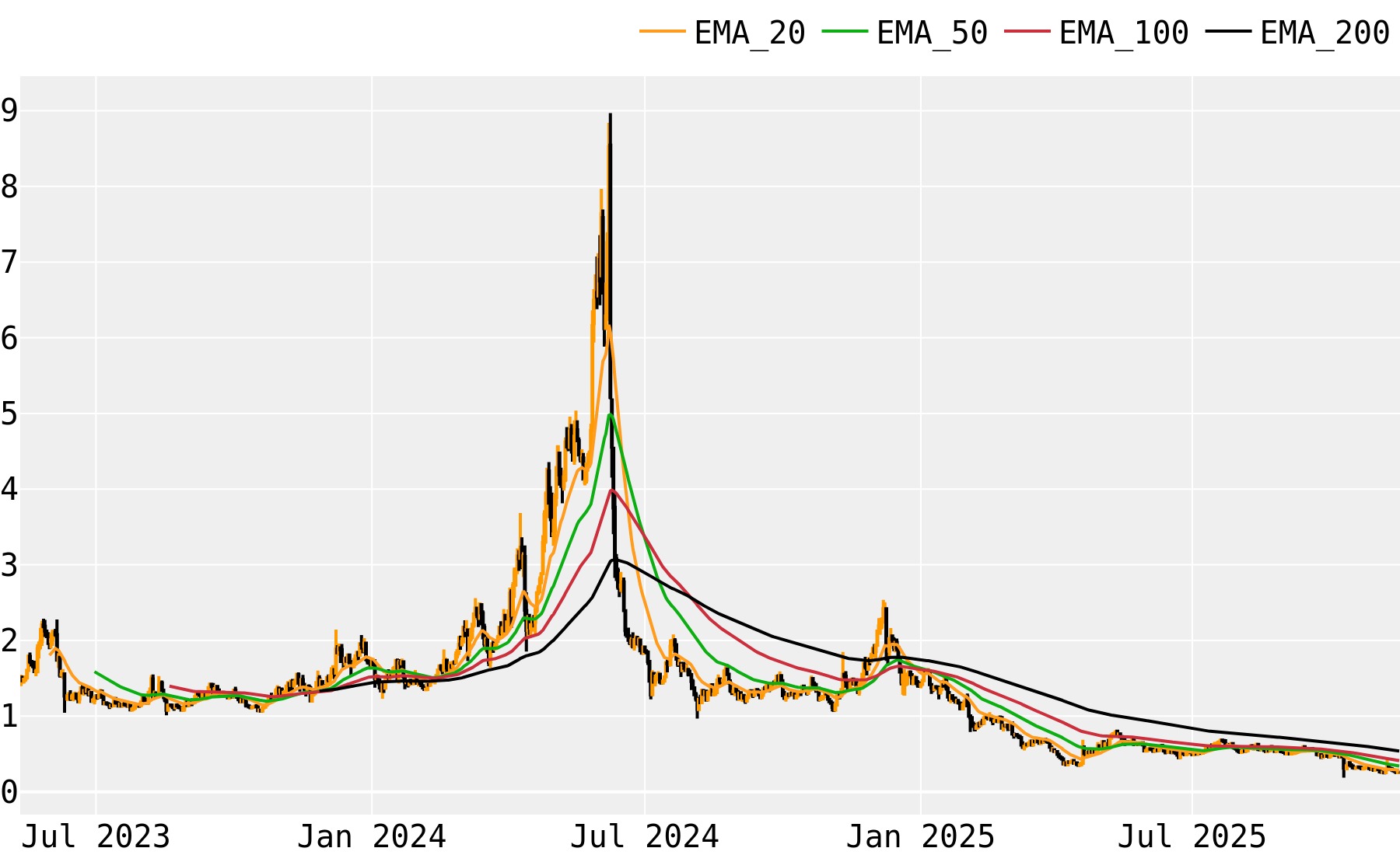 Highstreet HIGH Exponential moving averages