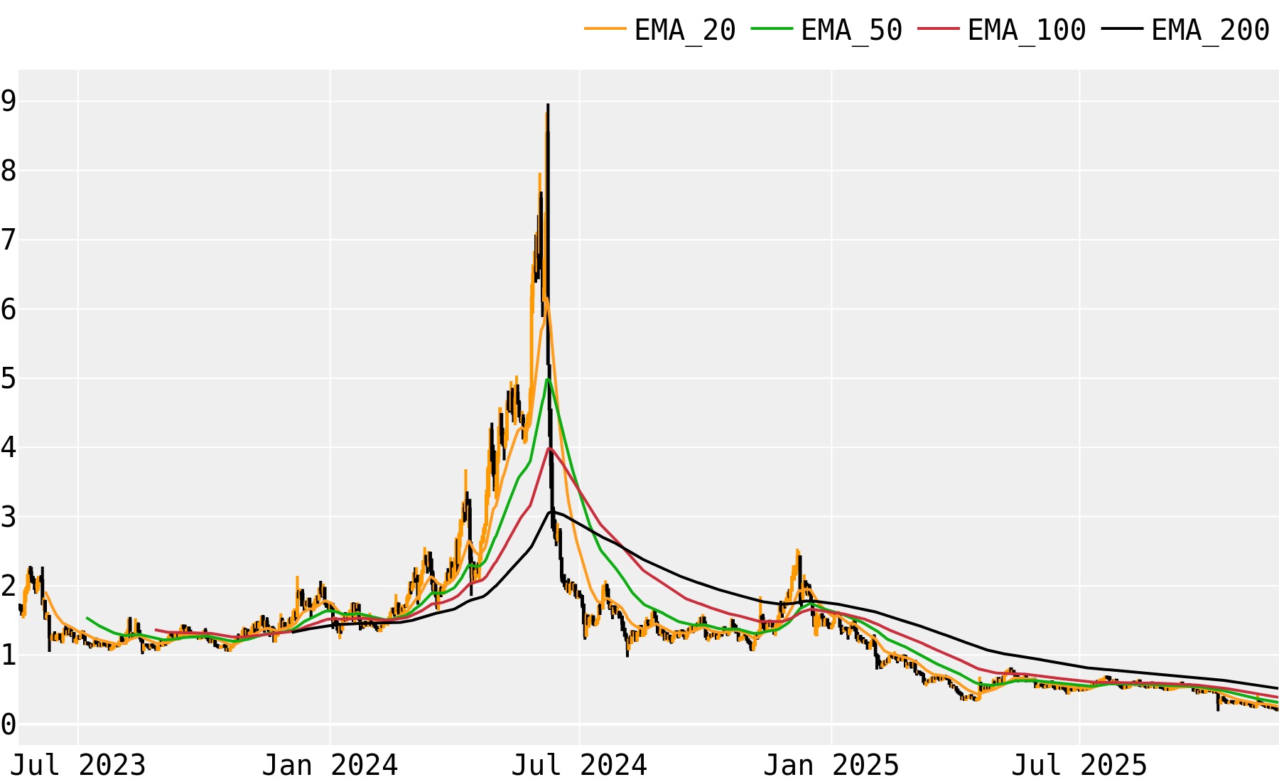 Highstreet HIGH Exponential moving averages