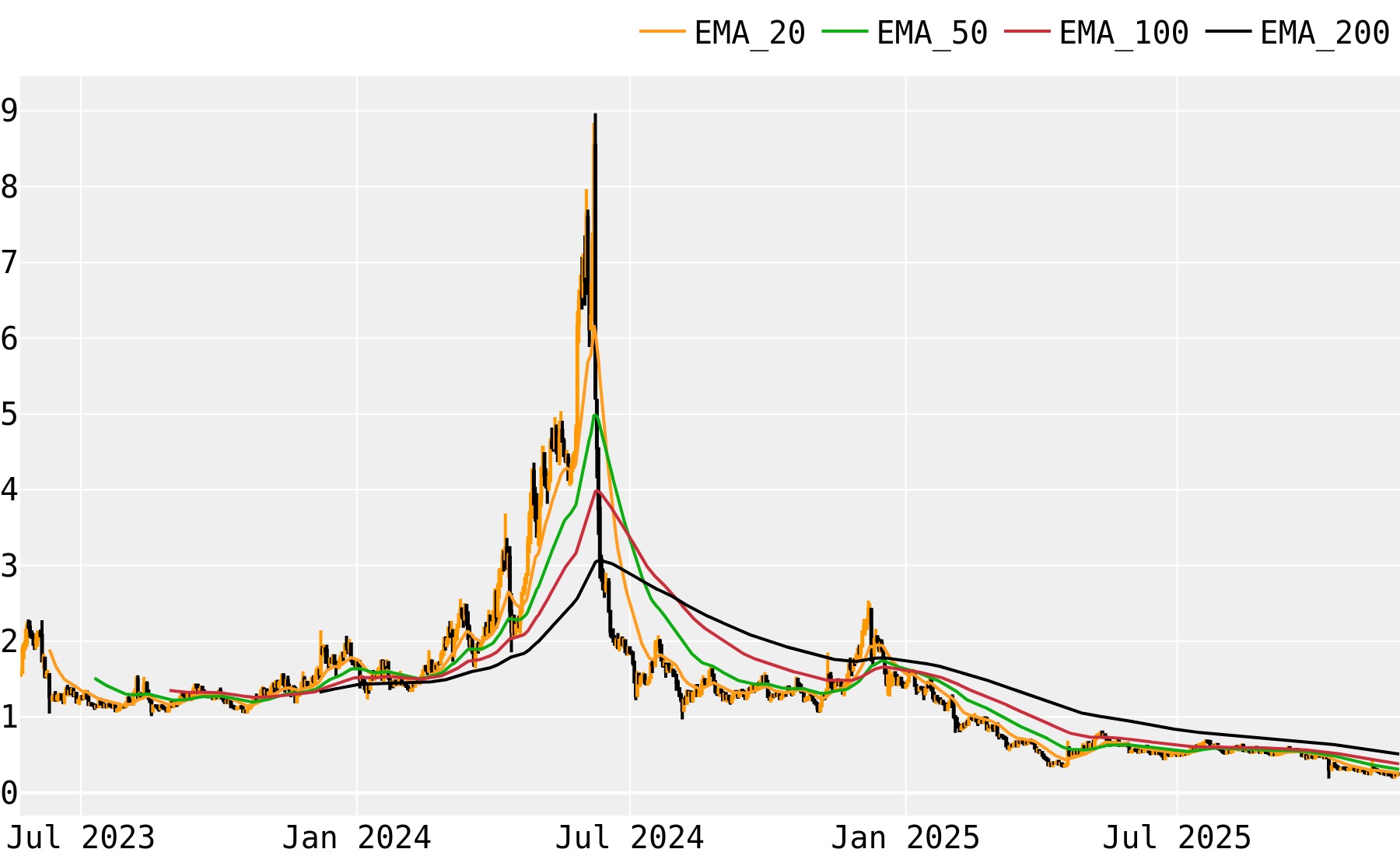 Highstreet HIGH Exponential moving averages