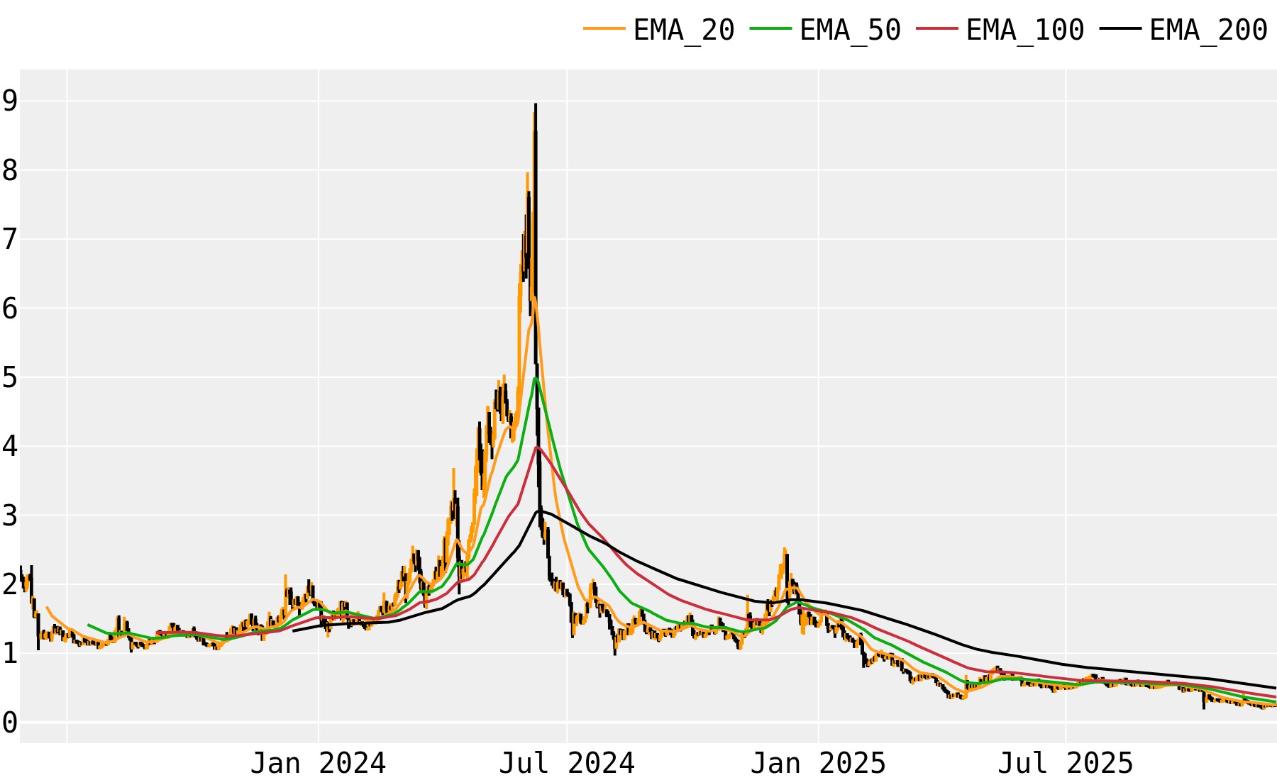Highstreet HIGH Exponential moving averages