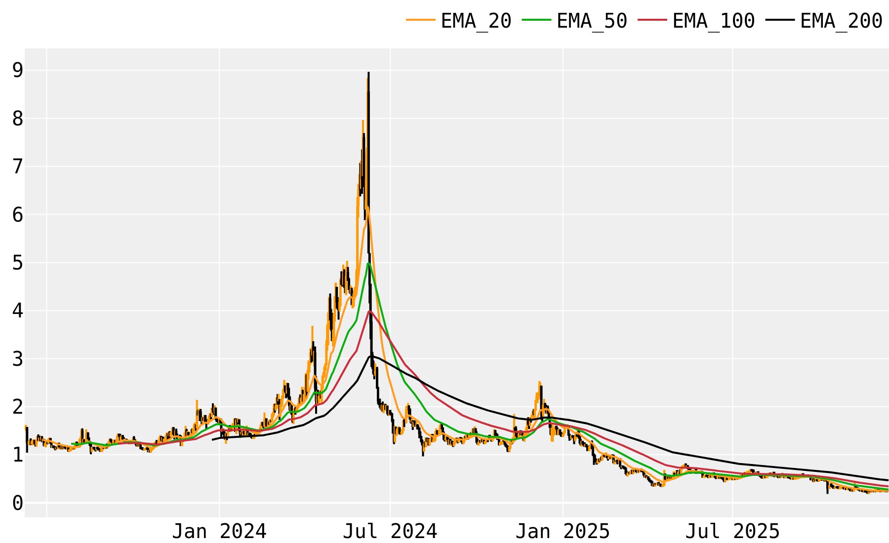 Highstreet Exponentiell gleitende Durchschnitte