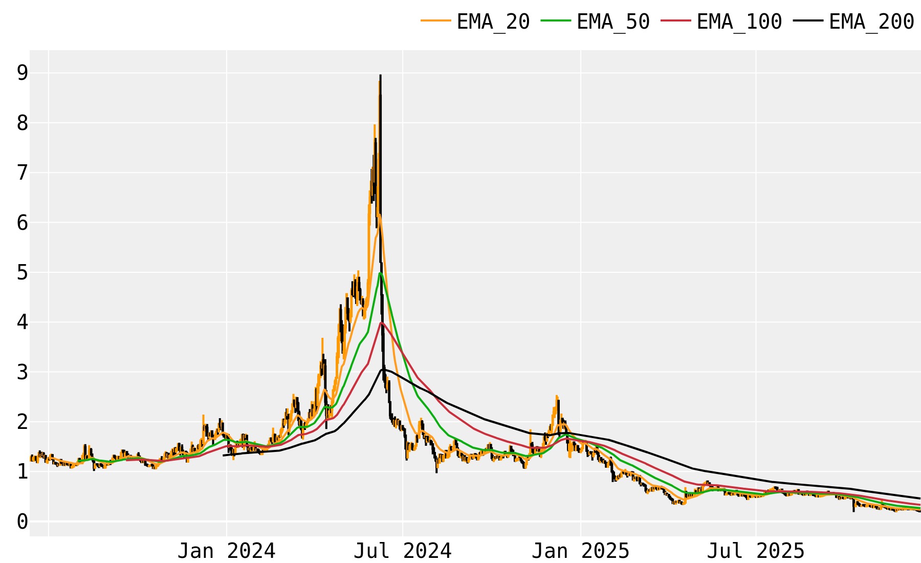 Highstreet HIGH Экспоненциальные скользящие средние