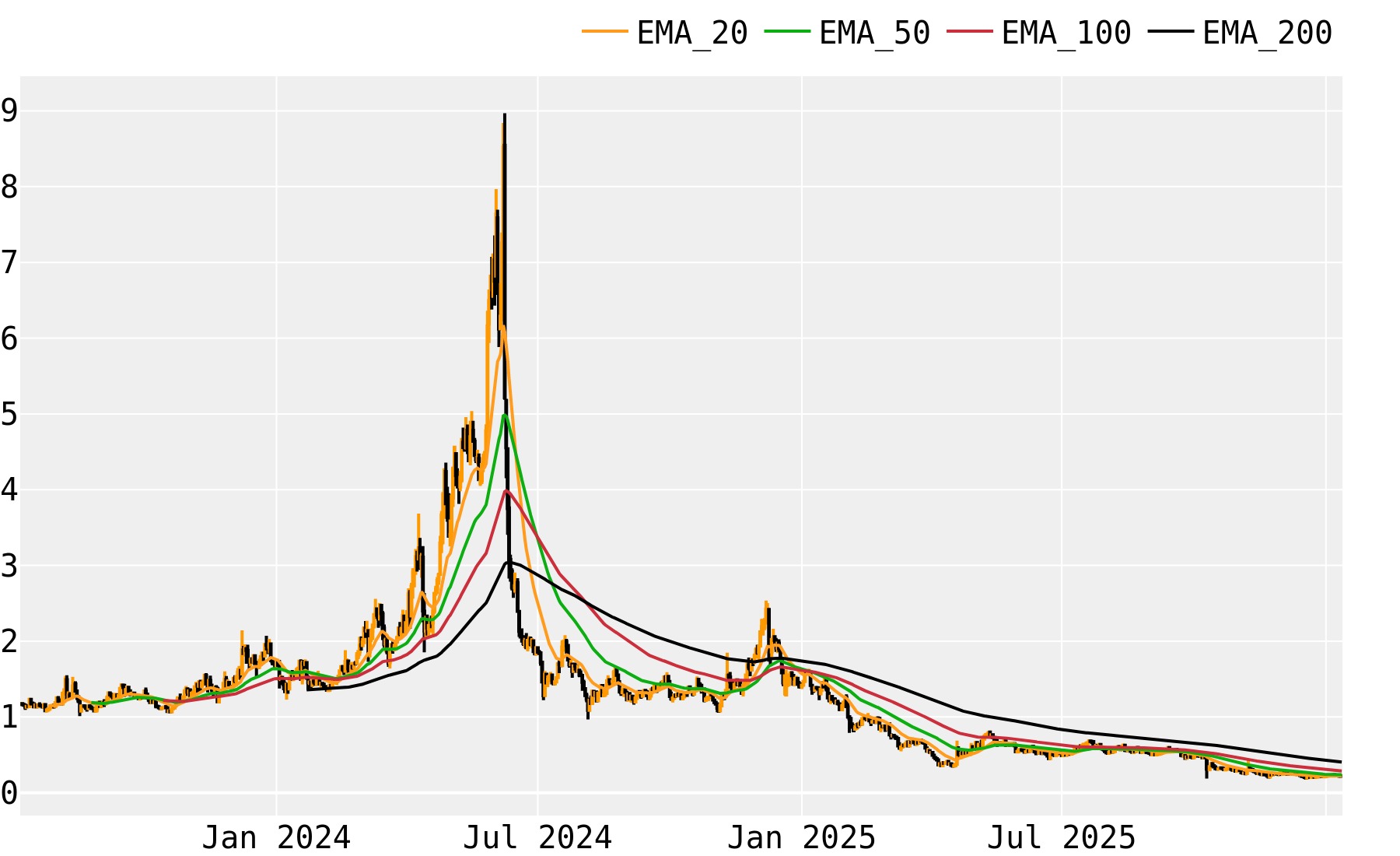Medias móviles exponenciales de Highstreet